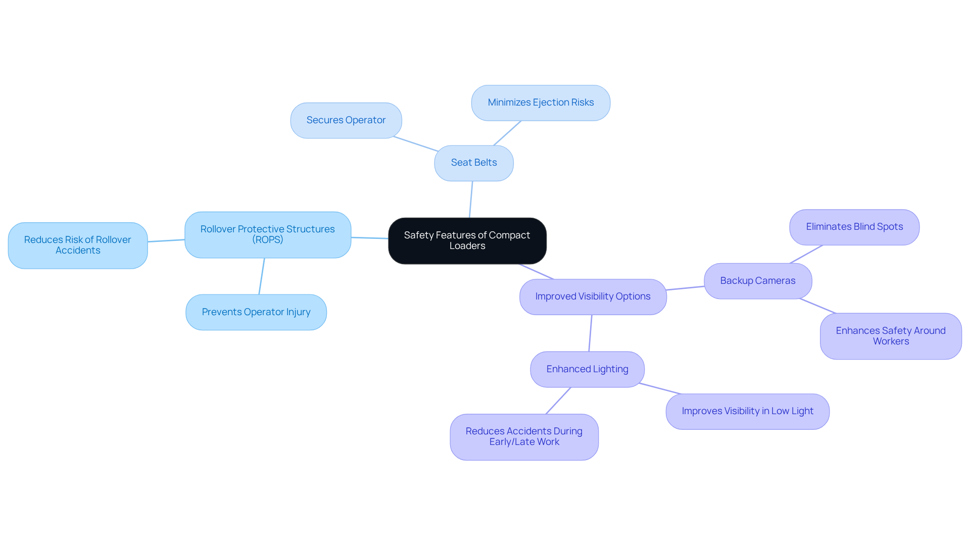 This mindmap starts with the central idea of safety features, branching out to show specific components and their benefits. Each branch represents a key safety feature, and the sub-branches explain how they contribute to reducing accidents and improving efficiency. This mindmap starts with the central idea of safety features, branching out to show specific components and their benefits. Each branch represents a key safety feature, and the sub-branches explain how they contribute to reducing accidents and improving efficiency.