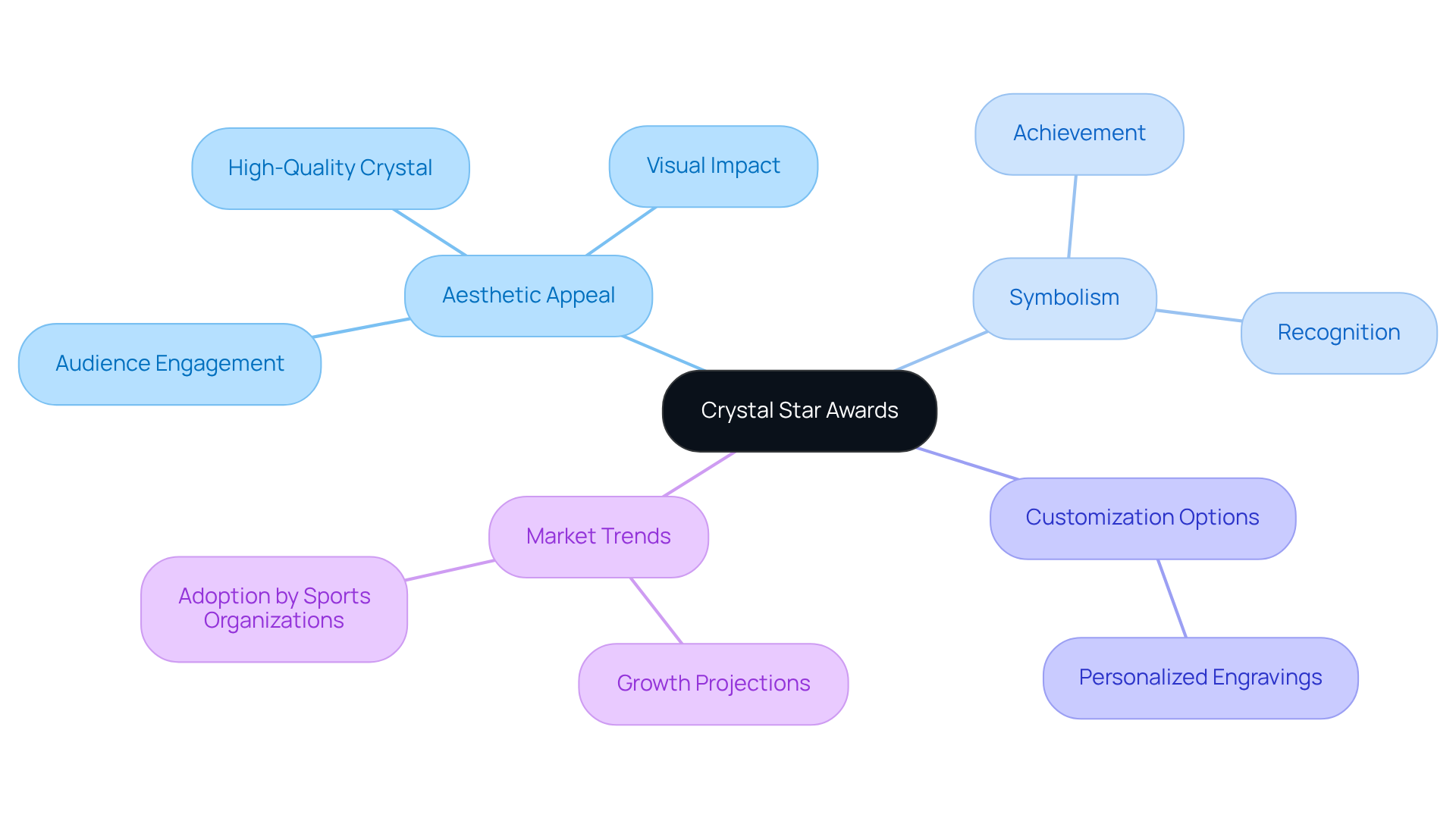 This mindmap illustrates the various aspects of Crystal Star Awards. Start at the center with the main topic, then explore the branches to see how each element contributes to their appeal and significance in recognition ceremonies.