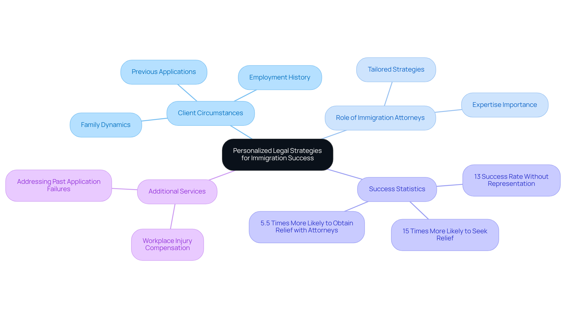 Start at the center with the main idea of personalized legal strategies. Follow the branches to explore how individual circumstances, attorney roles, and success statistics all contribute to navigating immigration effectively.