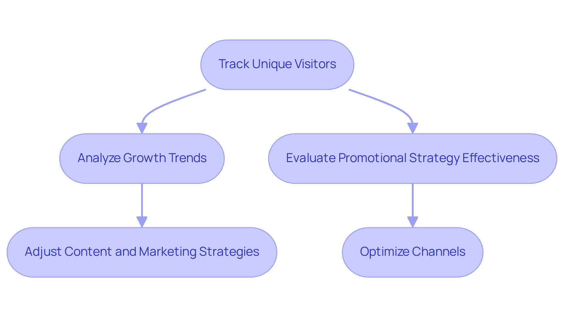 Each box represents a step in the process of leveraging unique visitor data, with arrows indicating the flow from tracking to analysis and adjustments.