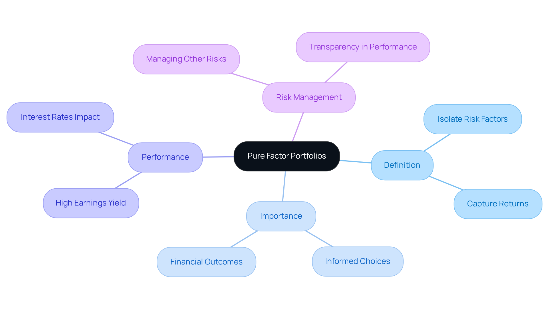 This mindmap starts with the main idea of pure factor portfolios at the center. Each branch represents a key aspect of the topic, helping you see how they relate to the overall concept. Follow the branches to explore definitions, importance, performance metrics, and risk management strategies. This mindmap starts with the main idea of pure factor portfolios at the center. Each branch represents a key aspect of the topic, helping you see how they relate to the overall concept. Follow the branches to explore definitions, importance, performance metrics, and risk management strategies.