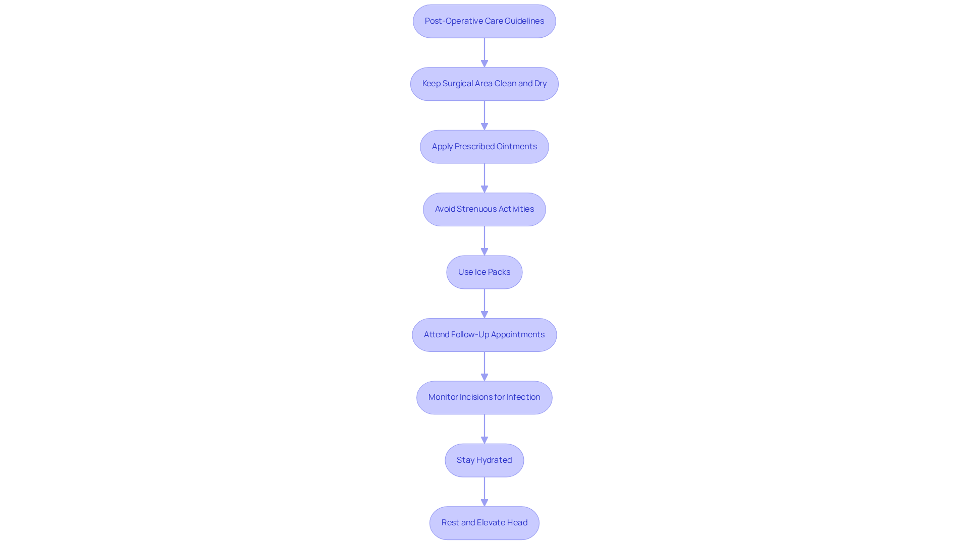 Follow the arrows to see the steps you need to take after your surgery. Each box represents an important action to help you recover smoothly. The flowchart guides you through the process, ensuring you don’t miss any crucial steps.