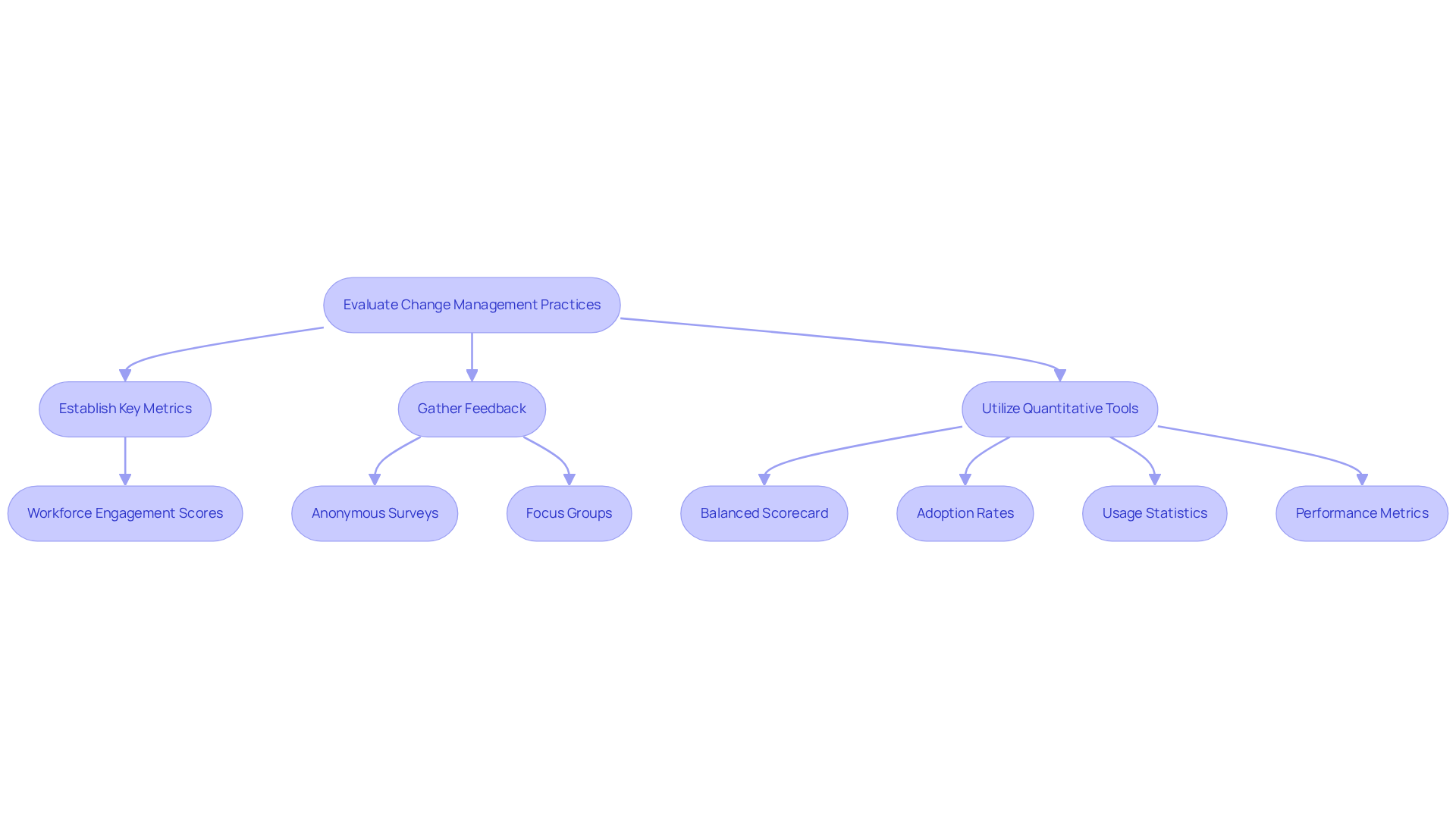 This flowchart guides you through the process of assessing and adapting change management practices. Each box represents a step in the evaluation process, and the arrows show how to move from one step to the next.