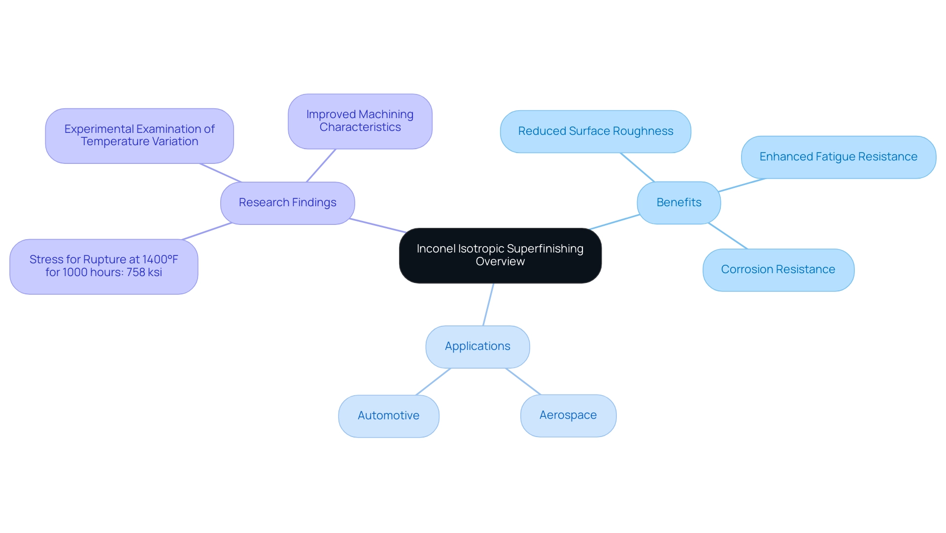 The central node represents the main technique, with branches indicating benefits, applications, and relevant research findings.