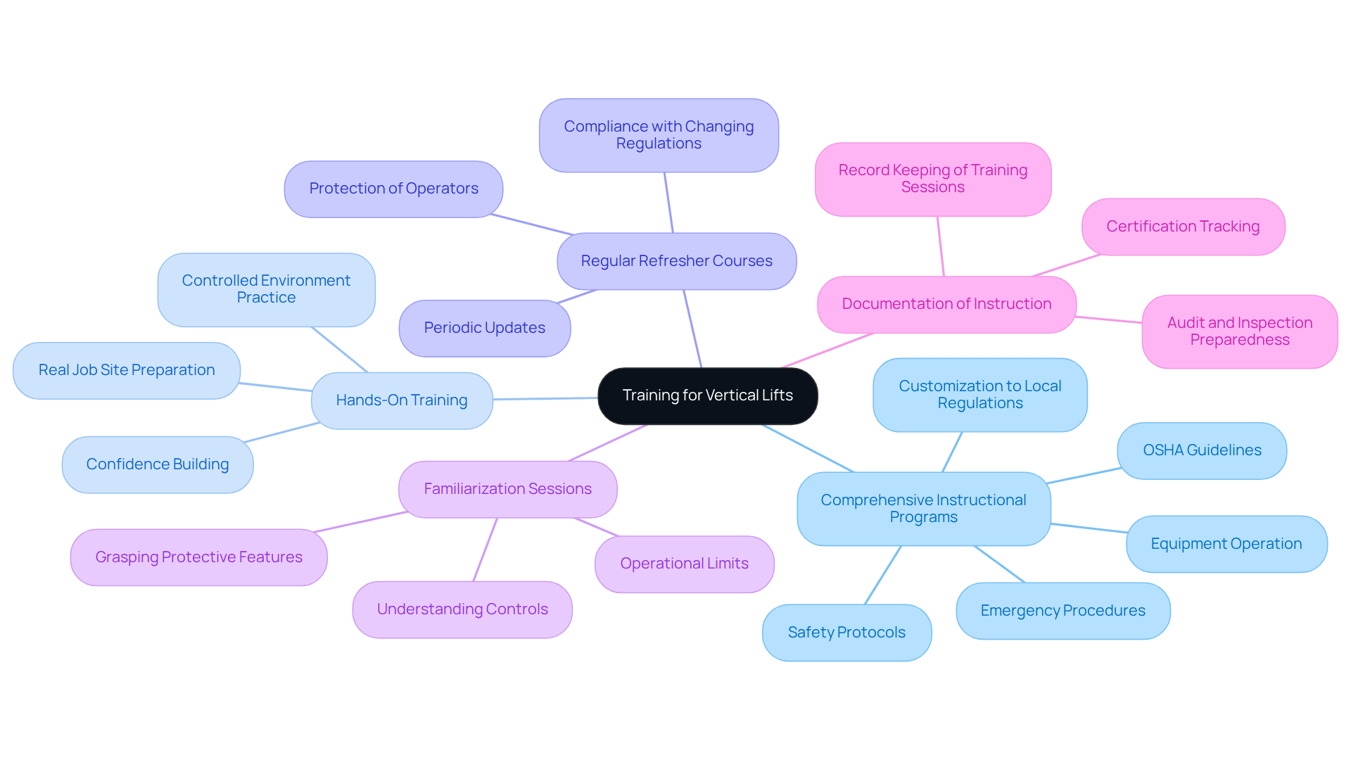 This mindmap starts with the central theme of training for vertical lifts. Each branch represents a key area of focus in the training process, and the sub-branches provide more details on what each area entails. This visual helps you see how all the training components connect to improve safety and efficiency.