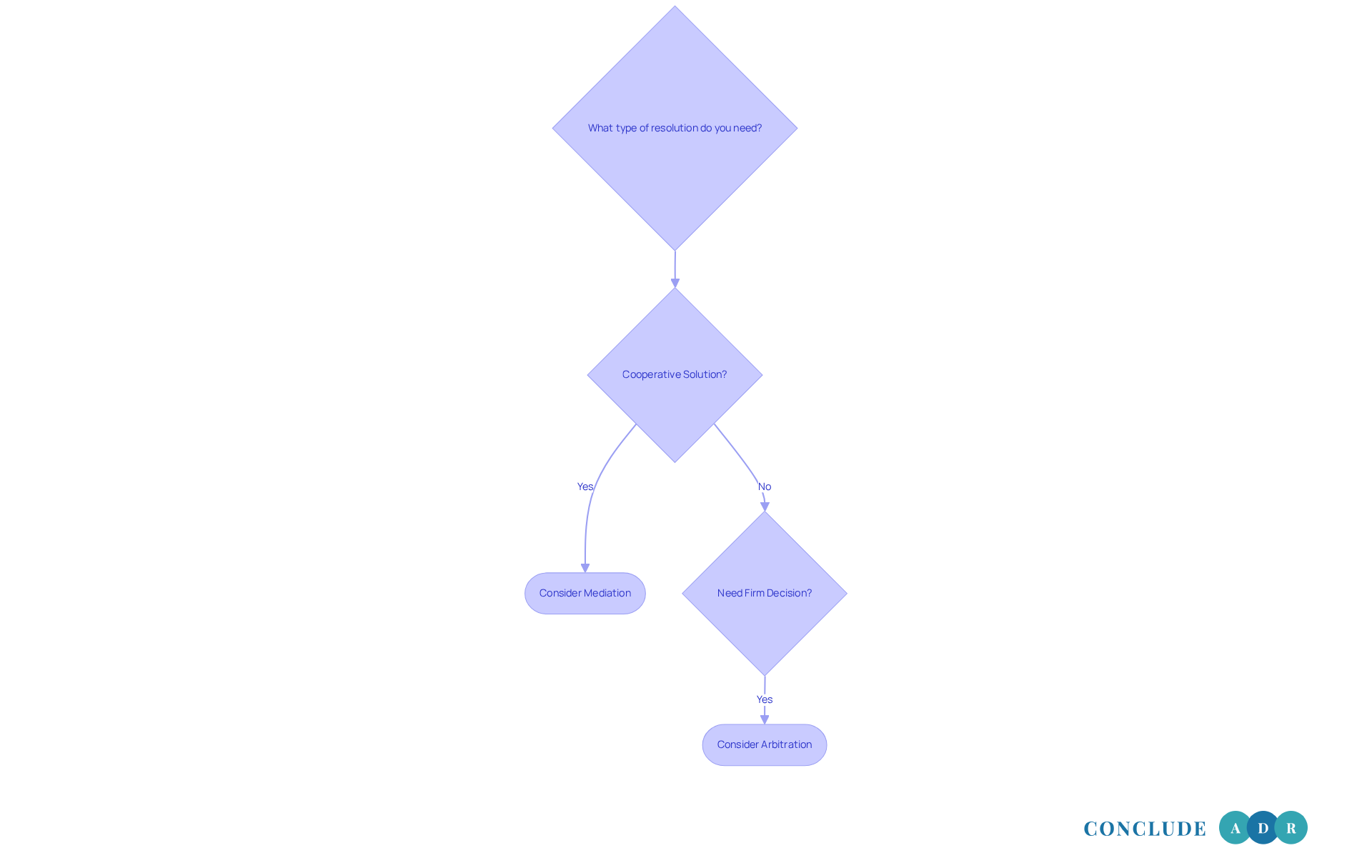 This flowchart helps you decide which dispute resolution method is right for you. If you want to work together to find a solution, go down the mediation path. If you need a firm decision, follow the arbitration route.