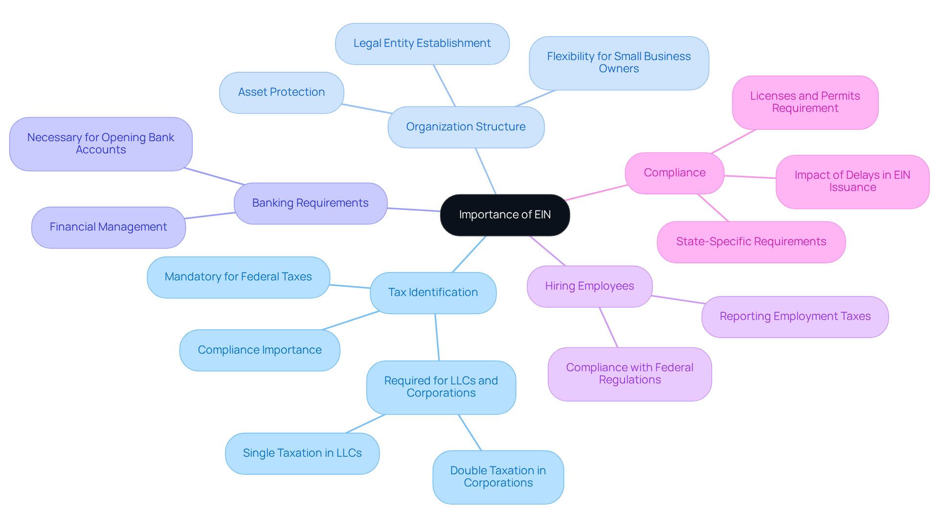 The central node represents the main topic, while each branch shows a key reason why an EIN is important. Follow the branches to explore each reason and its significance in business operations. The central node represents the main topic, while each branch shows a key reason why an EIN is important. Follow the branches to explore each reason and its significance in business operations.