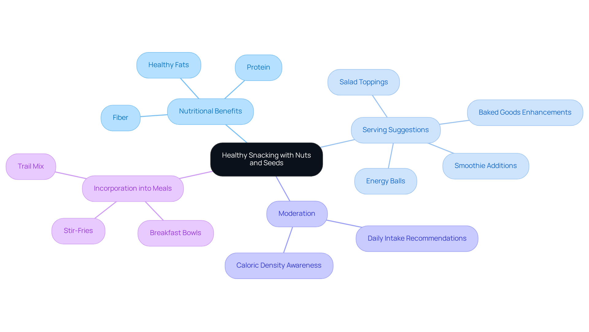 The center represents the main idea of healthy snacking. Each branch shows a different aspect of how nuts and seeds can be beneficial, with further details under each branch to explain specific points.