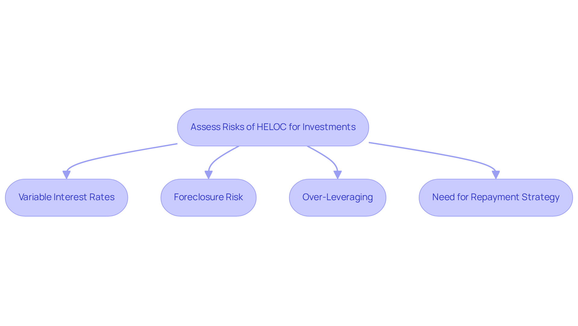 This flowchart helps you understand the key risks when considering a HELOC for investments. Each box represents a different risk, and the arrows show how these risks connect to the overall assessment process. Follow the flow to see what factors you need to consider before making a decision.