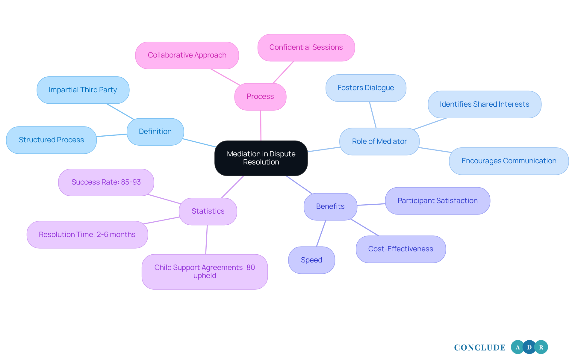 The central node represents mediation, and the branches show its definition, the mediator's role, benefits, statistics, and the process. Each branch highlights important aspects, making it easy to see how they connect to the main idea. The central node represents mediation, and the branches show its definition, the mediator's role, benefits, statistics, and the process. Each branch highlights important aspects, making it easy to see how they connect to the main idea.