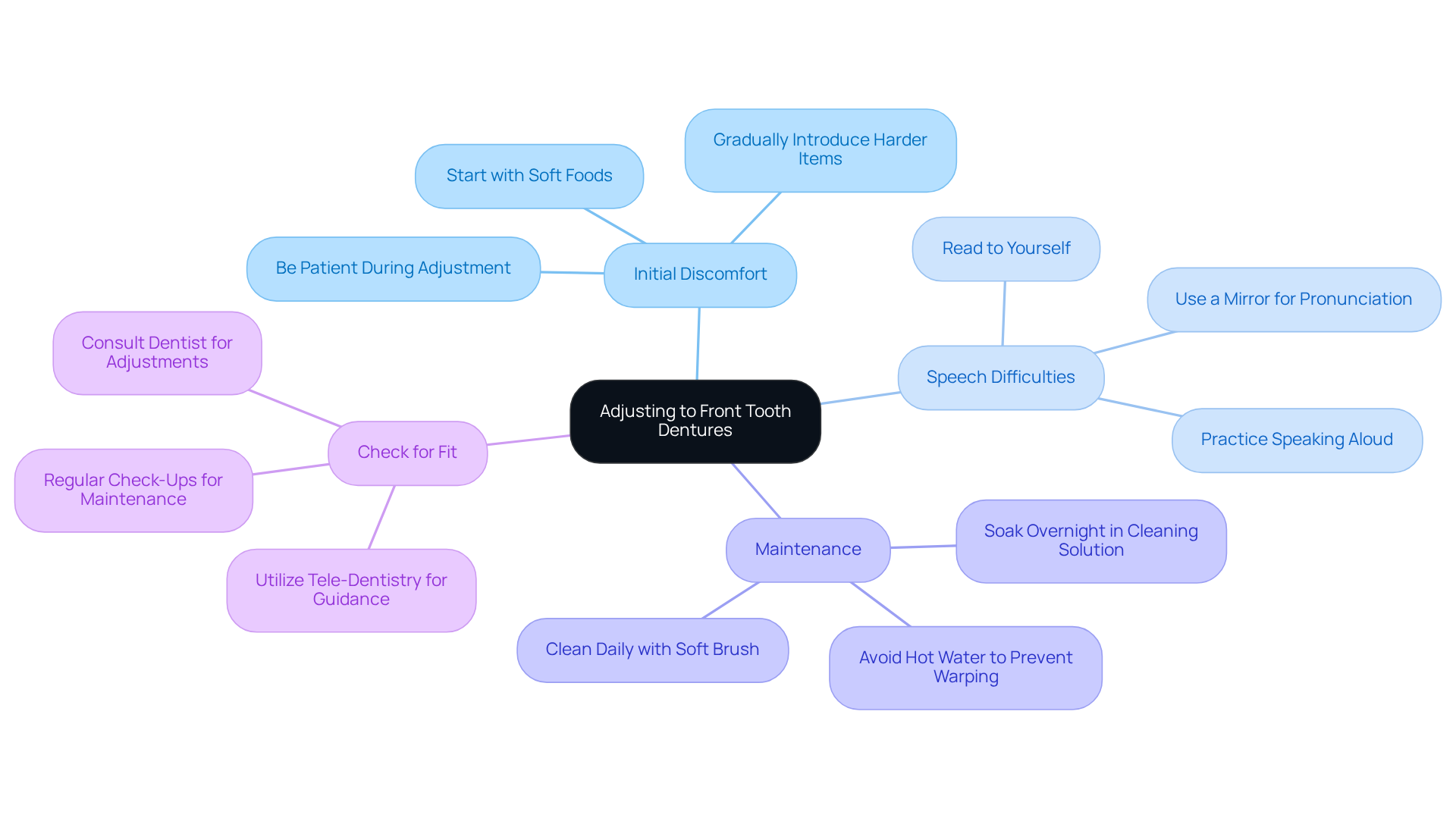 The central node represents the overall topic of adjustment to dentures. Each branch highlights a common challenge, and the tips under each branch provide practical advice to help you overcome those challenges.