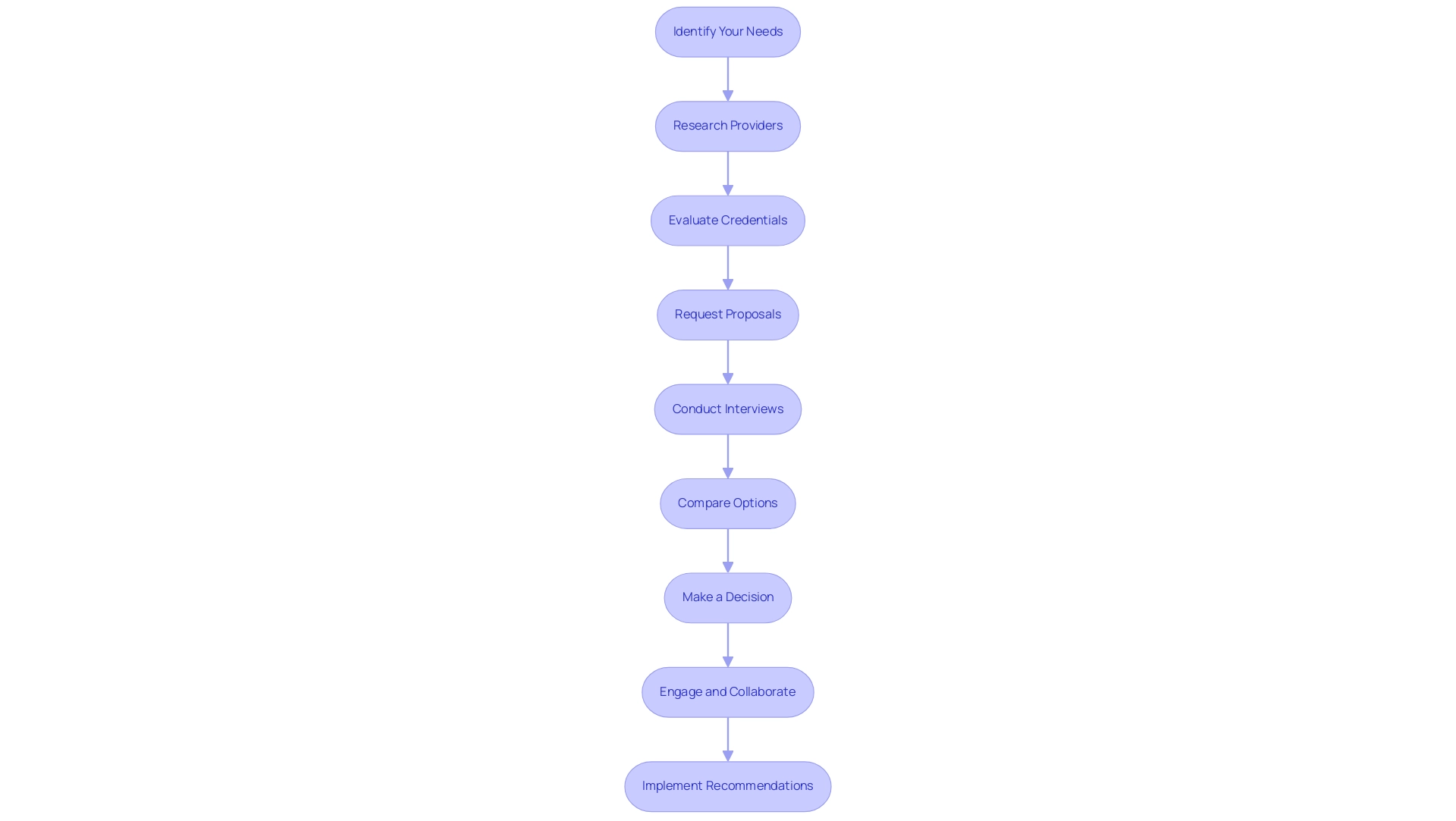 Each box represents a step in the process, and the arrows indicate the sequential flow from identifying needs to implementing recommendations.