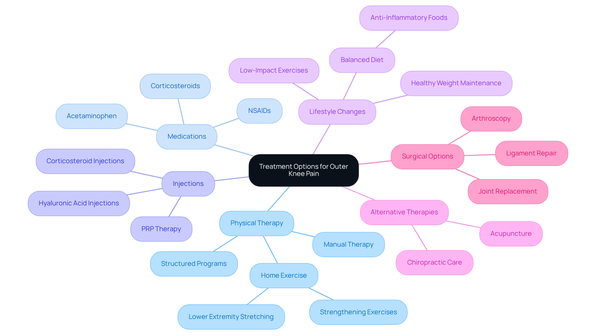 This mindmap shows various treatment options for outer knee pain. Start at the center with the main topic, then explore each branch to see different categories of treatments. Each sub-branch provides specific strategies or therapies that can help alleviate pain and improve mobility. This mindmap shows various treatment options for outer knee pain. Start at the center with the main topic, then explore each branch to see different categories of treatments. Each sub-branch provides specific strategies or therapies that can help alleviate pain and improve mobility.