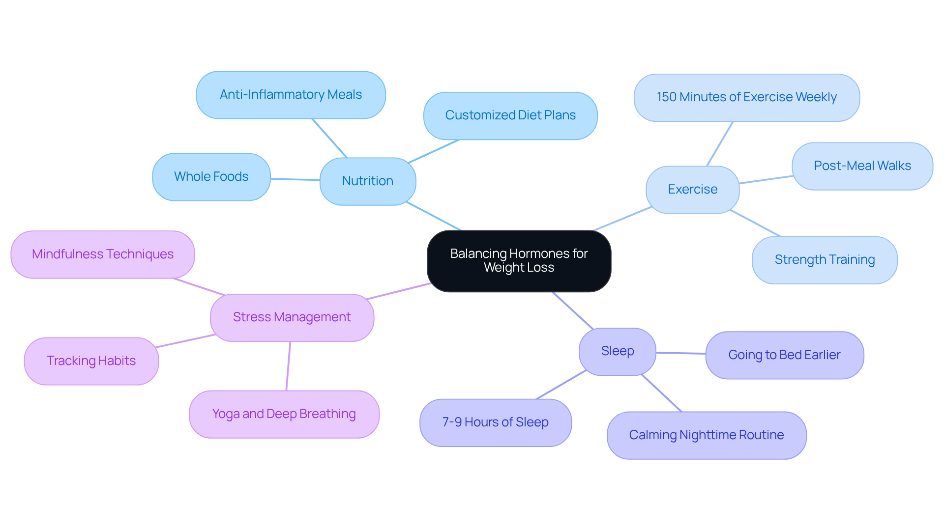 The central node represents the goal of balancing hormones for weight loss. Each branch shows a key lifestyle change, and the sub-branches detail specific actions or benefits related to that change. Follow the branches to see how each area contributes to your overall health.