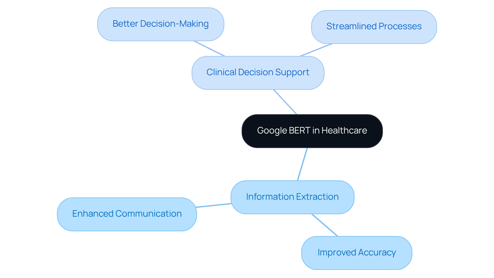 The central node represents Google BERT, while the branches show its key applications in healthcare. Each sub-branch highlights specific benefits, illustrating how BERT enhances patient care.