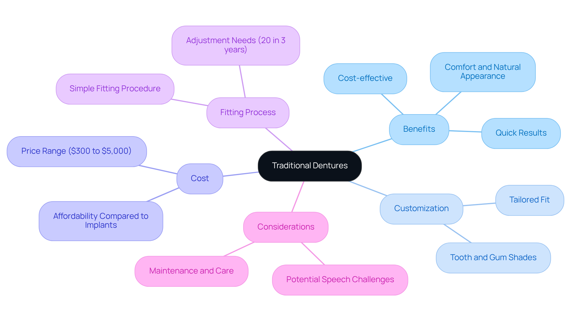 The central node represents traditional dentures, with branches showing their benefits, customization options, costs, fitting processes, and other considerations. Each branch helps you see how these factors contribute to the overall picture of using dentures.