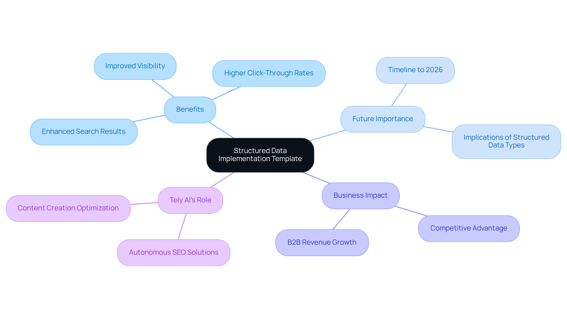 This mindmap starts with the main idea of structured data implementation at the center. Each branch represents a key aspect of how structured data can help businesses, with further details branching out to explain the benefits and future considerations. Follow the branches to see how everything connects!