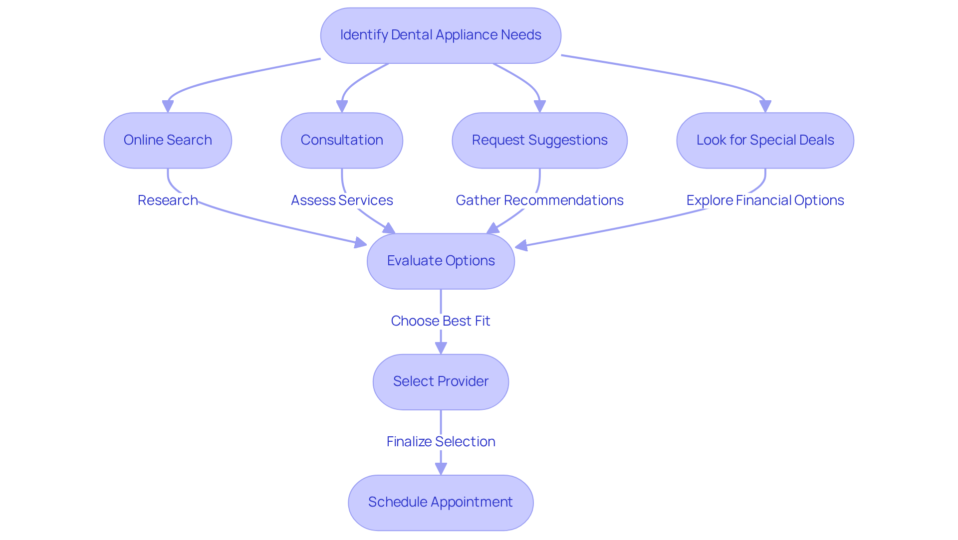 Each box represents a step in your journey to find affordable dentures. Follow the arrows to see the order in which to tackle each task for a thorough and effective search.