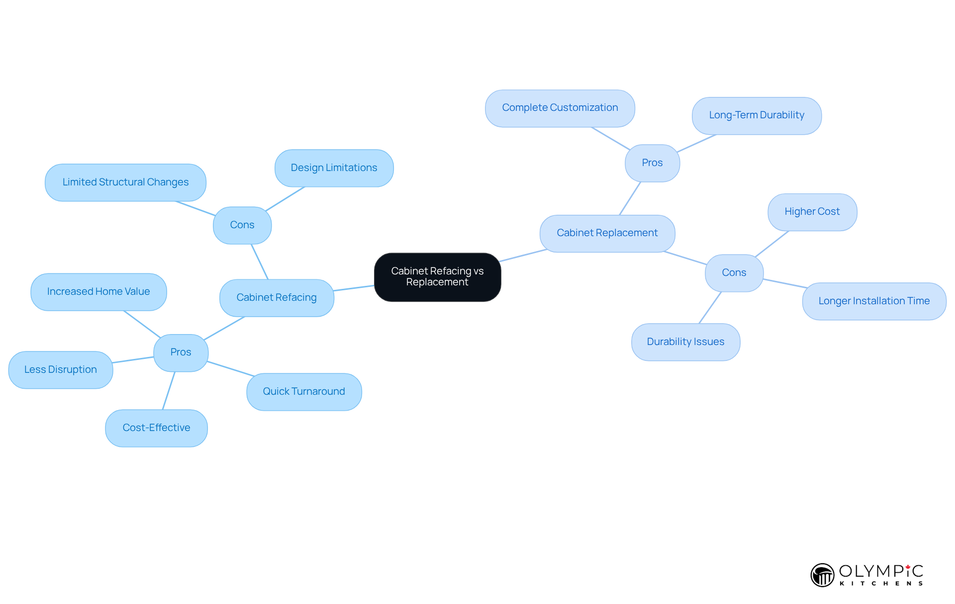 The central node represents the overall topic. Each main branch shows one option (refacing or replacement), with pros and cons listed underneath. This layout helps you quickly see the benefits and drawbacks of each choice.
