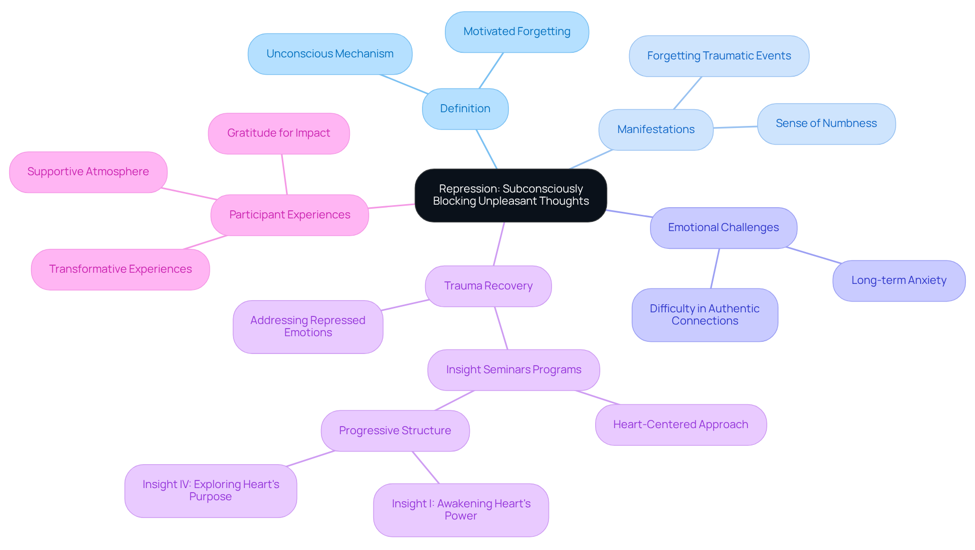 At the center is the main concept of repression. Each branch represents a different aspect of how it manifests and affects individuals, along with approaches to healing and personal growth. At the center is the main concept of repression. Each branch represents a different aspect of how it manifests and affects individuals, along with approaches to healing and personal growth.