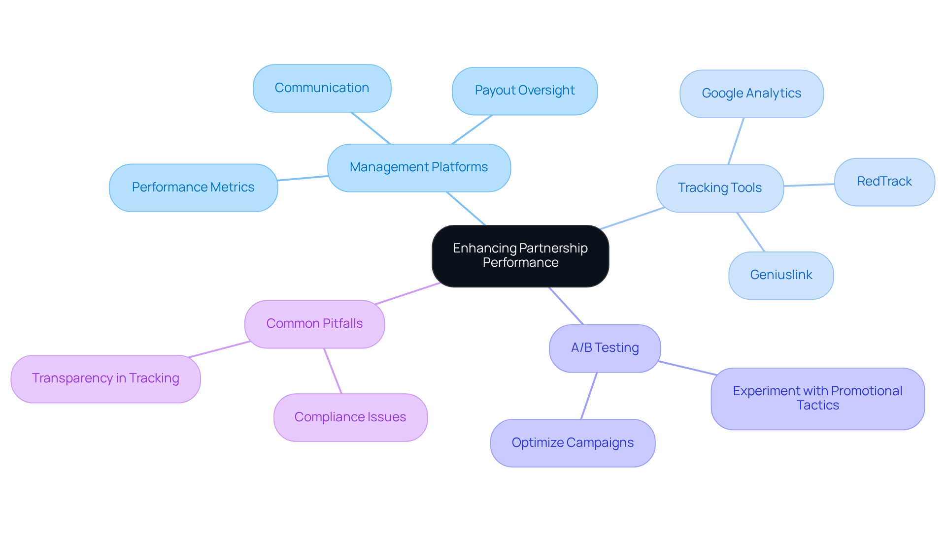 The central idea is how to enhance partnership performance. Each branch represents a key area of focus, with sub-branches detailing specific tools and strategies. This layout helps you see how everything connects and supports better decision-making.
