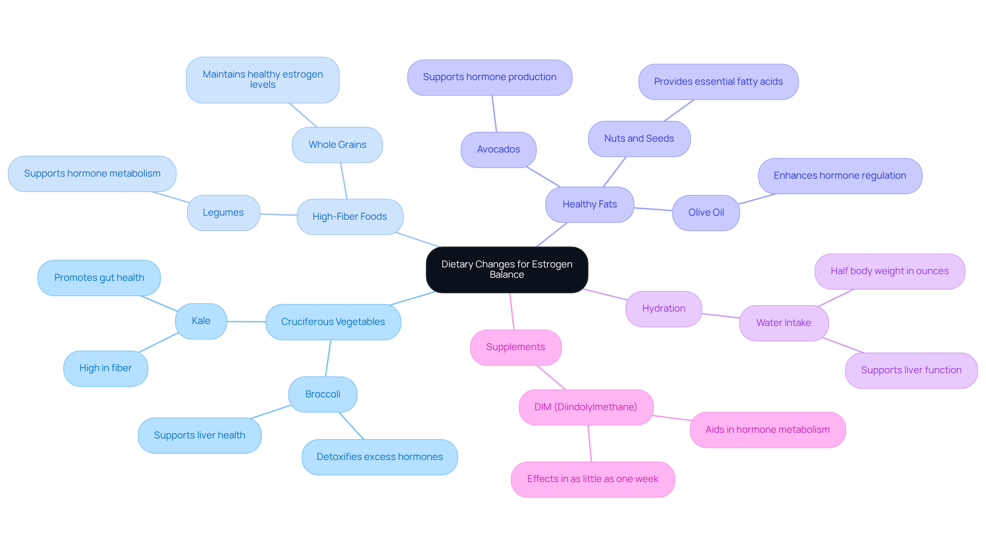 The center represents the main focus on dietary changes. Each branch shows a category of food or practice that supports hormone balance, with further details on specific items and their benefits. Follow the branches to explore how each element contributes to overall well-being.