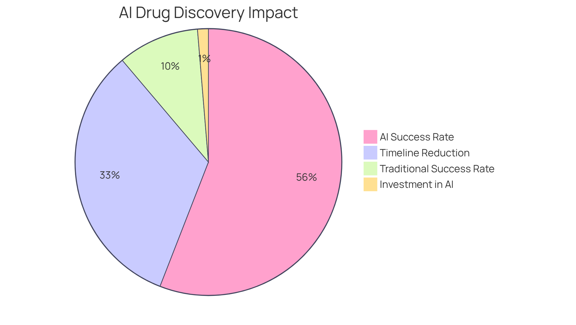 Each slice shows how AI compares to traditional methods in drug discovery - the bigger the slice, the more significant the impact. For example, the AI success rate slice shows how much more effective AI is compared to historical averages.