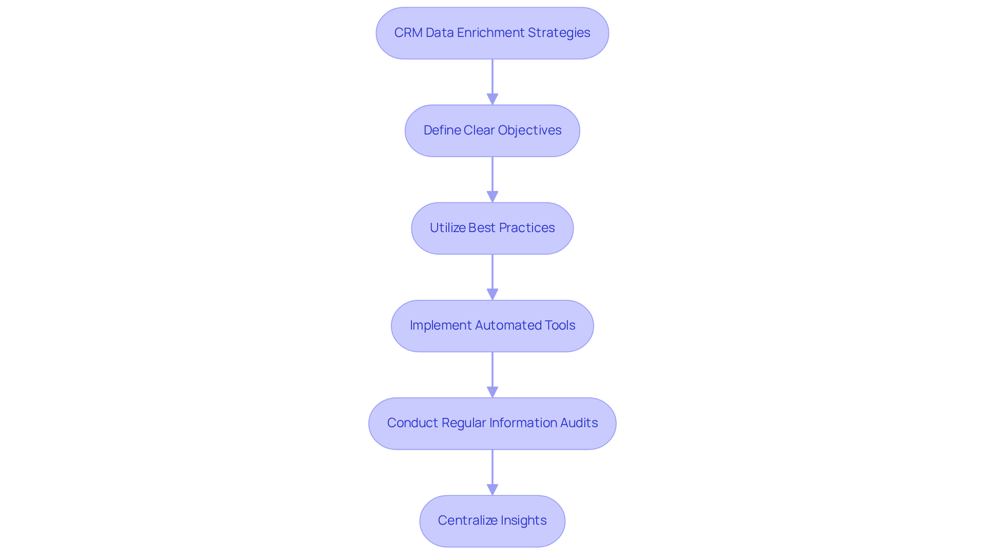 Each box represents a strategy for enriching CRM data. Follow the arrows to see how each strategy builds on the previous one, guiding you through the process of improving your CRM data.