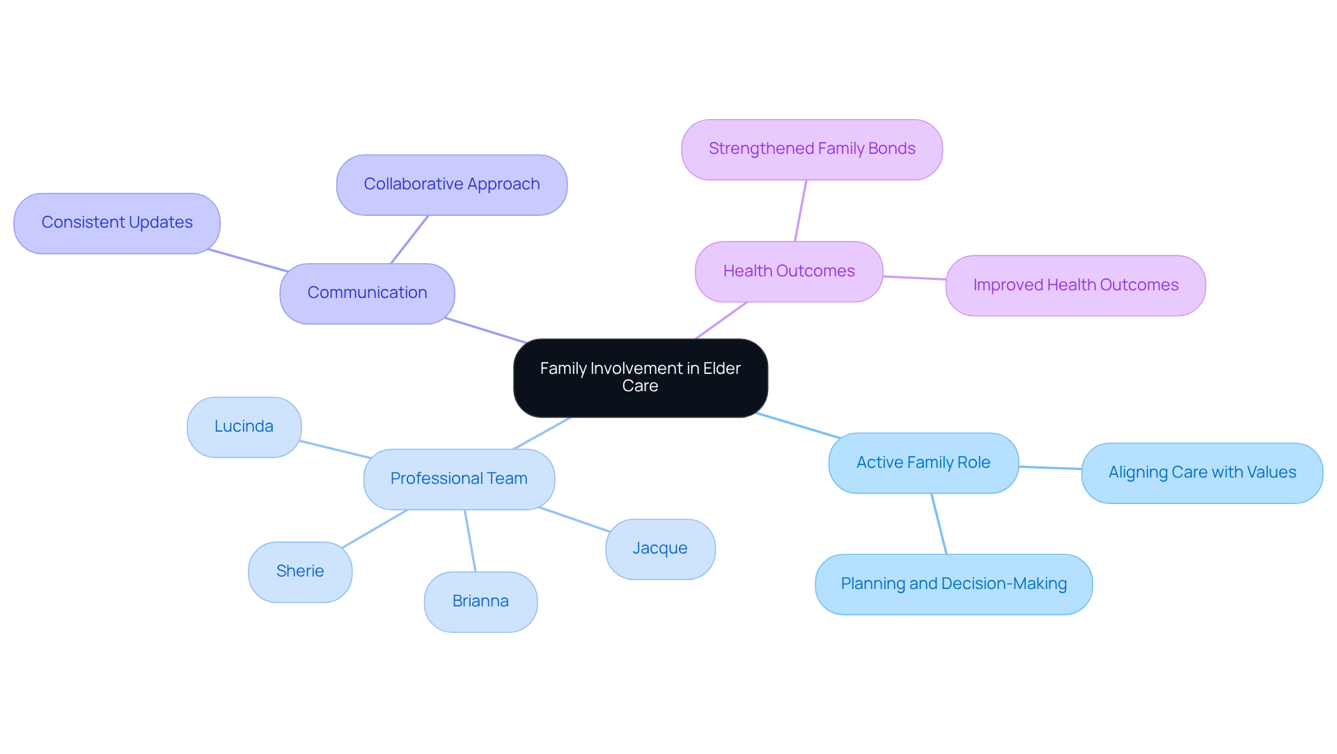 The center represents the main focus of family involvement, while the branches show the various aspects that contribute to better care for elders. Each color-coded branch helps you understand the different roles and benefits associated with family participation.