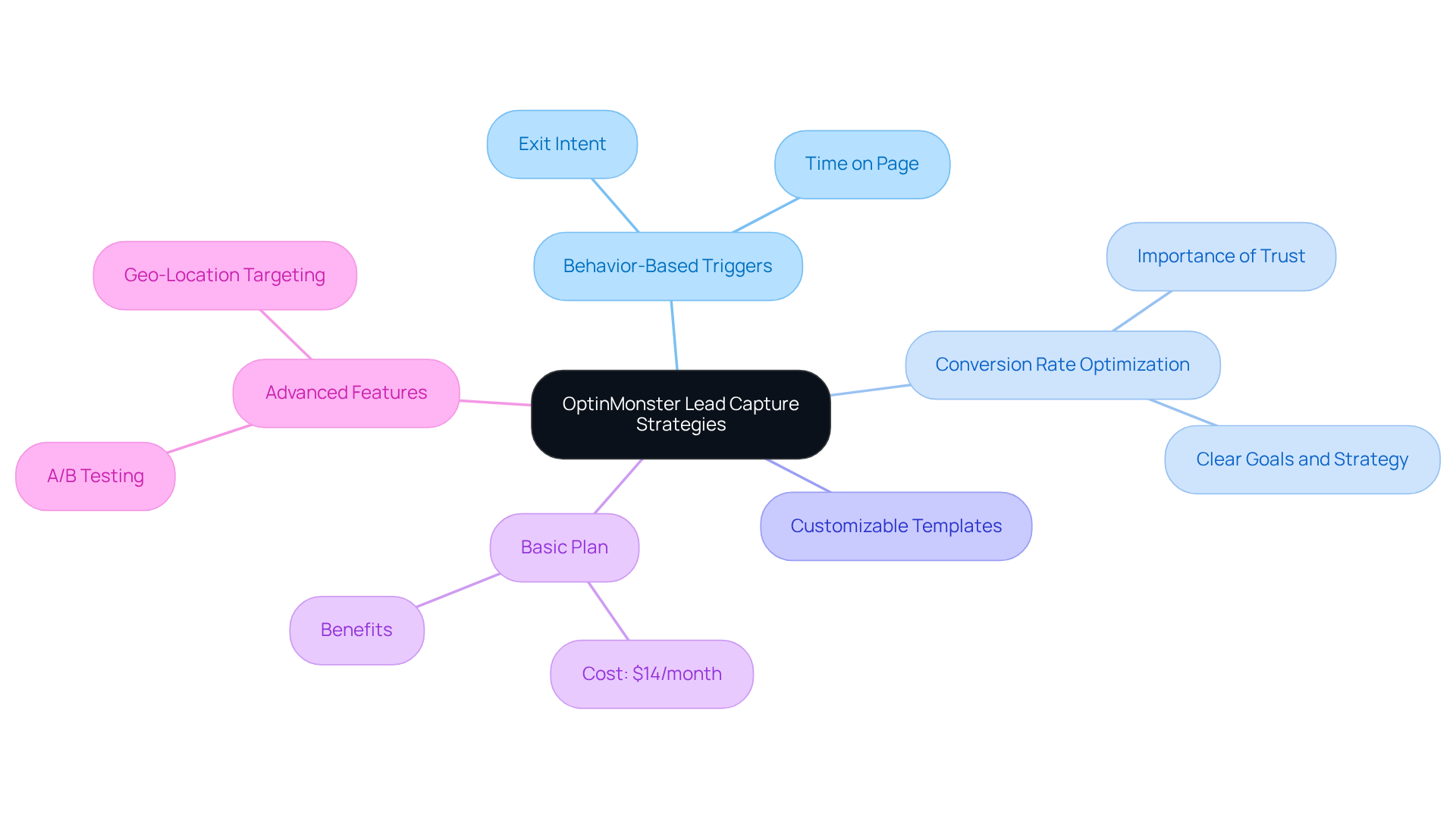 At the center, you have the main idea of capturing leads with OptinMonster, with branches illustrating various strategies and tools that support this goal. Each branch shows a different aspect of the approach, helping you understand how they are interconnected. At the center, you have the main idea of capturing leads with OptinMonster, with branches illustrating various strategies and tools that support this goal. Each branch shows a different aspect of the approach, helping you understand how they are interconnected.