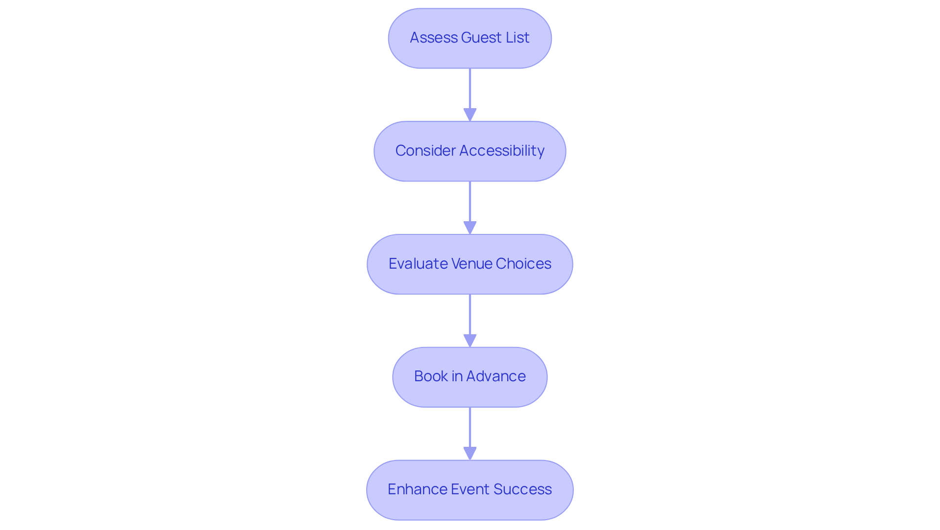 Each box represents a step in the venue selection process. Follow the arrows to see how to proceed from one step to the next, ensuring a successful event.