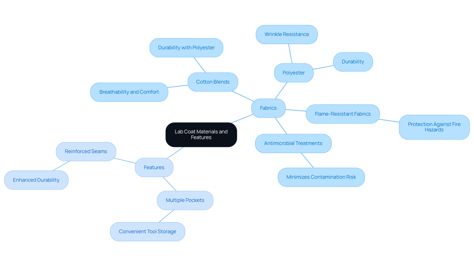 The central node represents the overall topic, while the branches show different fabric types and features. Each sub-branch provides specific details about the benefits and functionalities, making it easy to understand the options available.