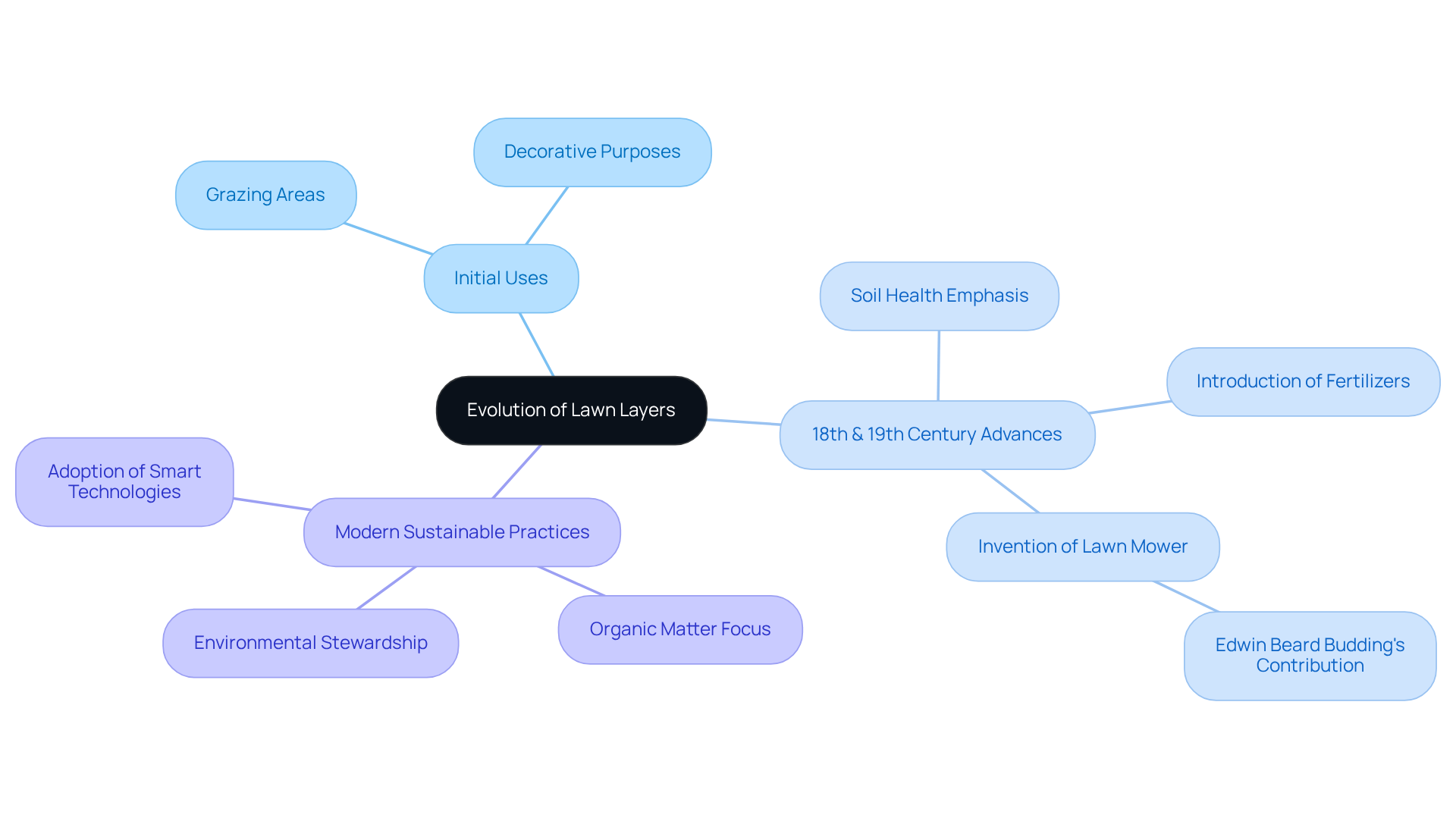 Start at the center with the evolution theme, then follow the branches to explore how landscaping practices have changed over time, including key advancements and modern approaches.