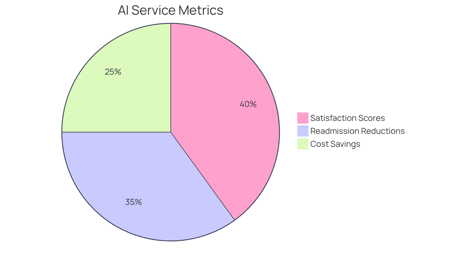 Each slice of the pie shows how much each metric contributes to the overall evaluation of AI services in patient care. A larger slice means a greater impact on the effectiveness of the integration.