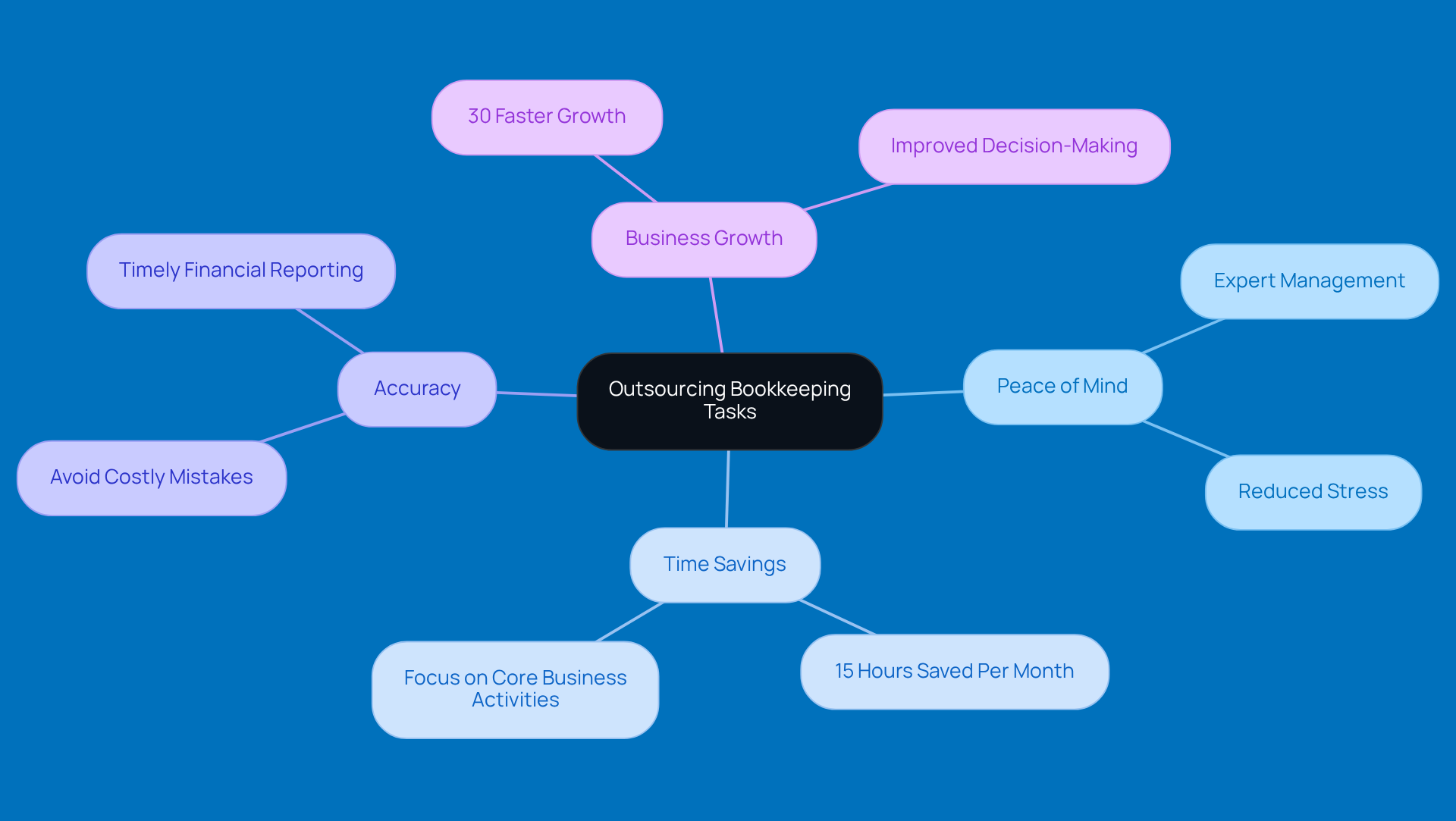 This mindmap illustrates how outsourcing your bookkeeping can lead to various benefits. Each branch represents a key advantage, and the sub-branches provide more details. Follow the branches to see how these benefits connect to the central idea of achieving peace of mind.