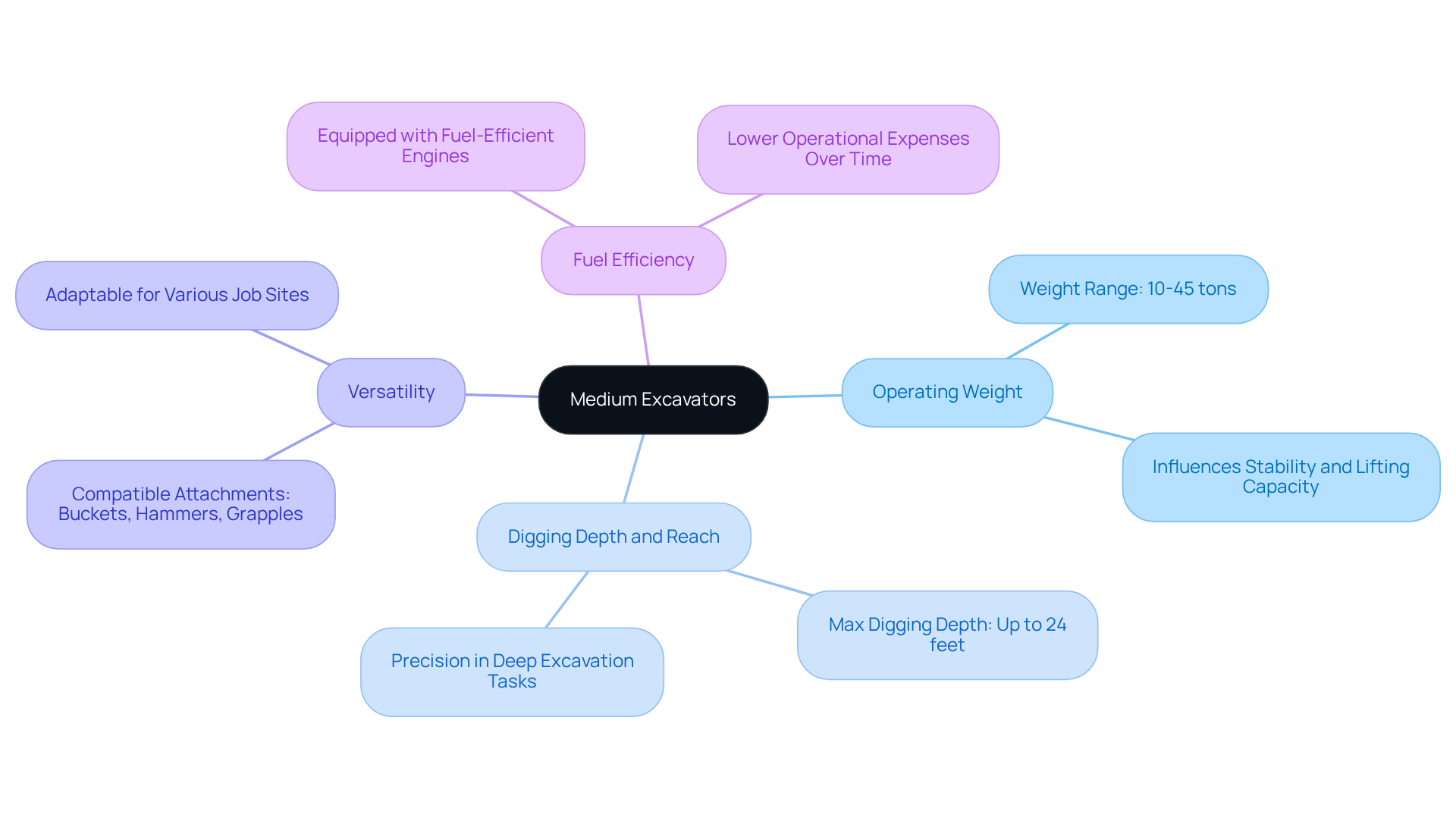 This mindmap starts with the main topic of medium excavators at the center. Each branch represents a key feature, showing how they contribute to the overall understanding of these machines. Follow the branches to explore each feature in detail!