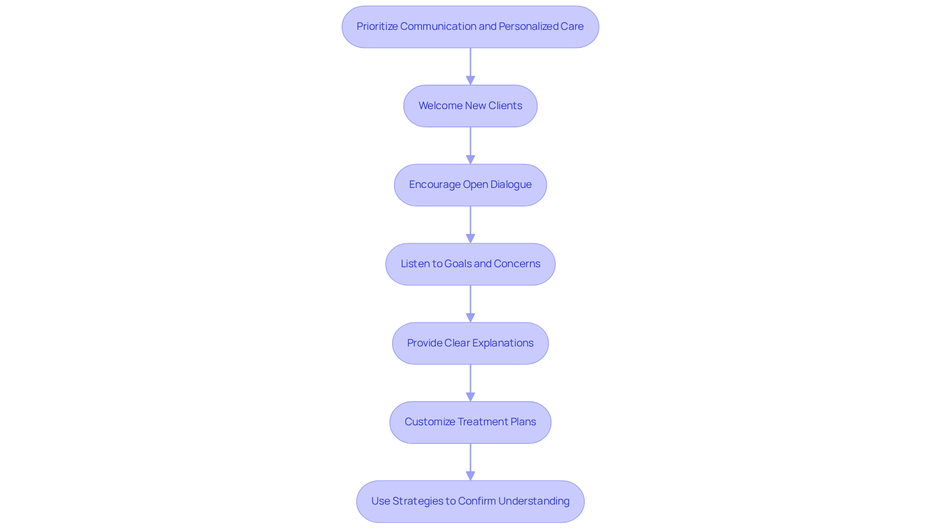 This flowchart illustrates the steps dental professionals can take to improve communication and personalize care. Each box represents a key action, and the arrows show how these actions connect to create a supportive environment for patients.