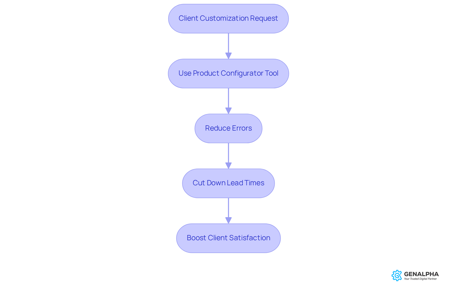 This flowchart shows how a client's request for customization leads to using a product configurator tool, which then reduces errors, shortens lead times, and ultimately boosts satisfaction. Follow the arrows to see how each step connects!