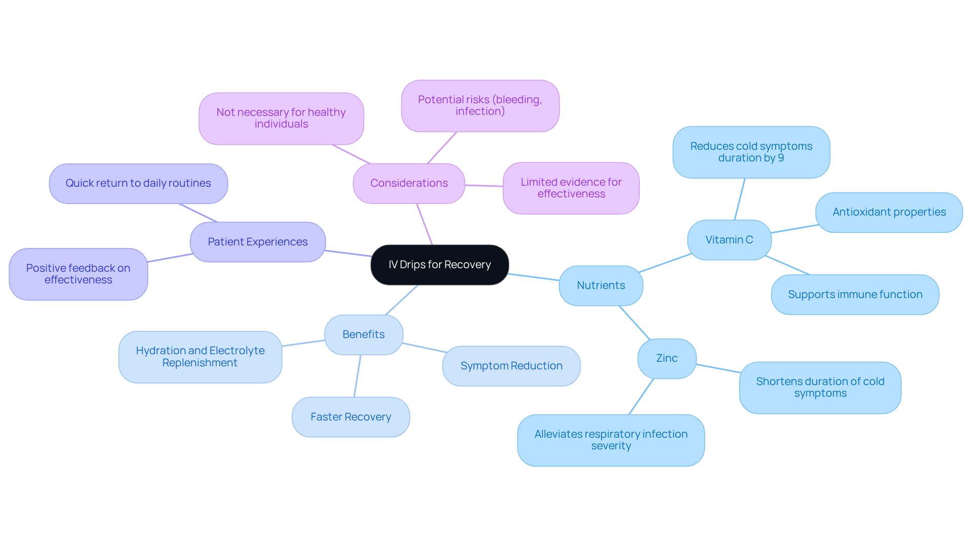 The central node represents the main topic of IV drips, while the branches show different aspects like nutrients and benefits. Each color-coded branch helps you easily identify related information. The central node represents the main topic of IV drips, while the branches show different aspects like nutrients and benefits. Each color-coded branch helps you easily identify related information.
