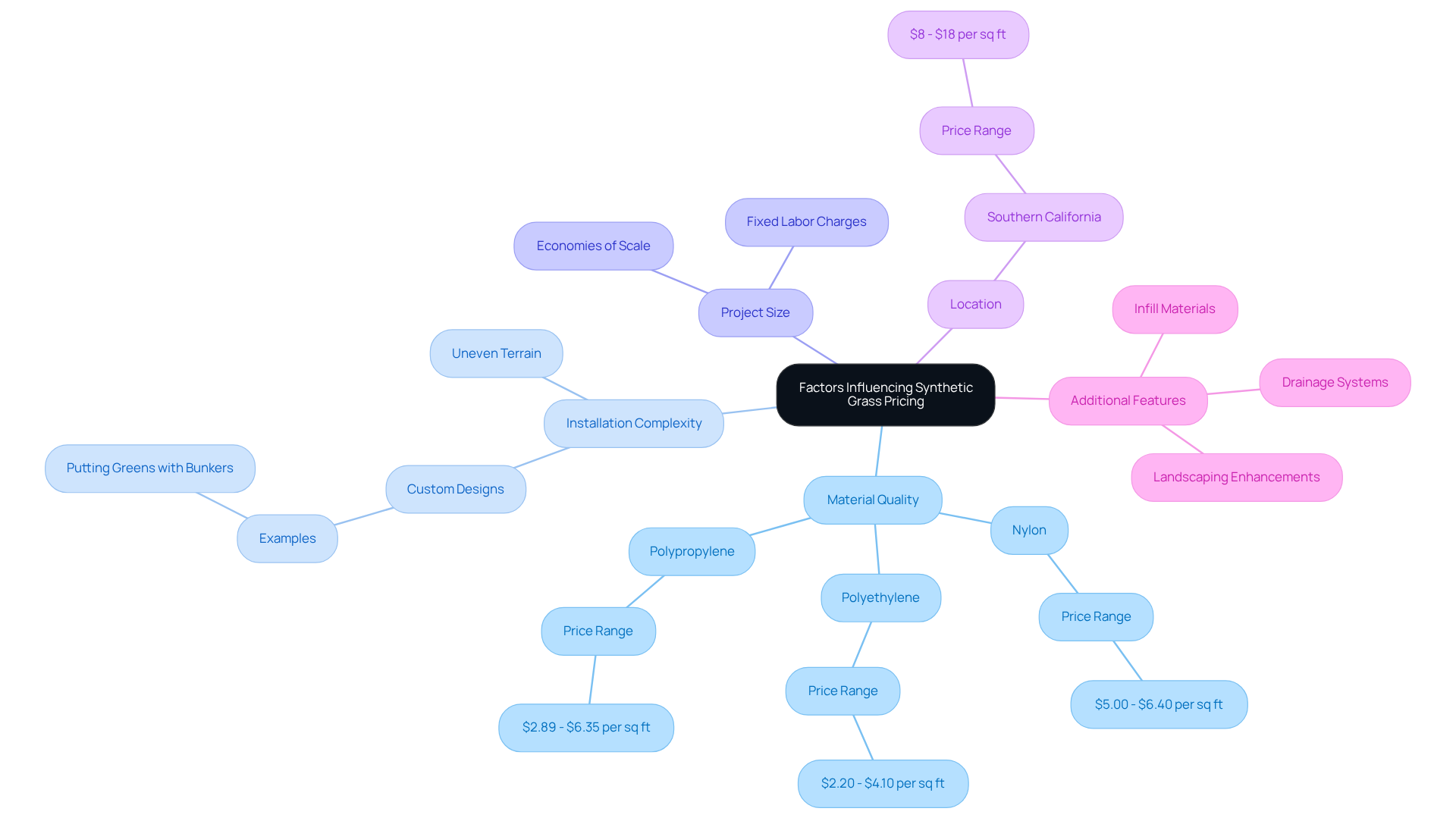 The central node represents the main topic of synthetic grass pricing, while the branches show the different factors that affect costs. Each factor has its own details, helping you understand what influences the price and how they relate to each other.
