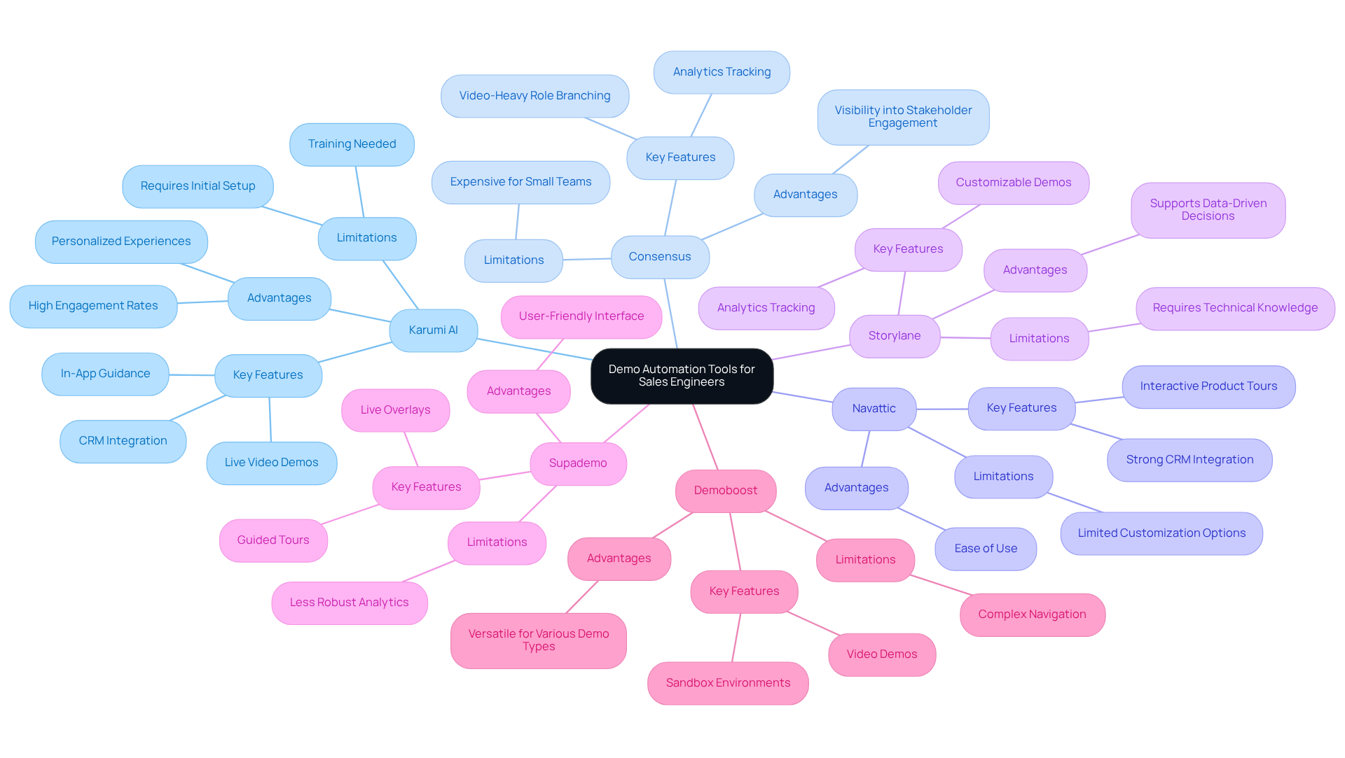 This mindmap shows various demo automation tools available for sales engineers. Each branch represents a different tool, and the sub-branches highlight their unique features and considerations. Use this map to quickly compare the tools and find the one that best fits your needs!