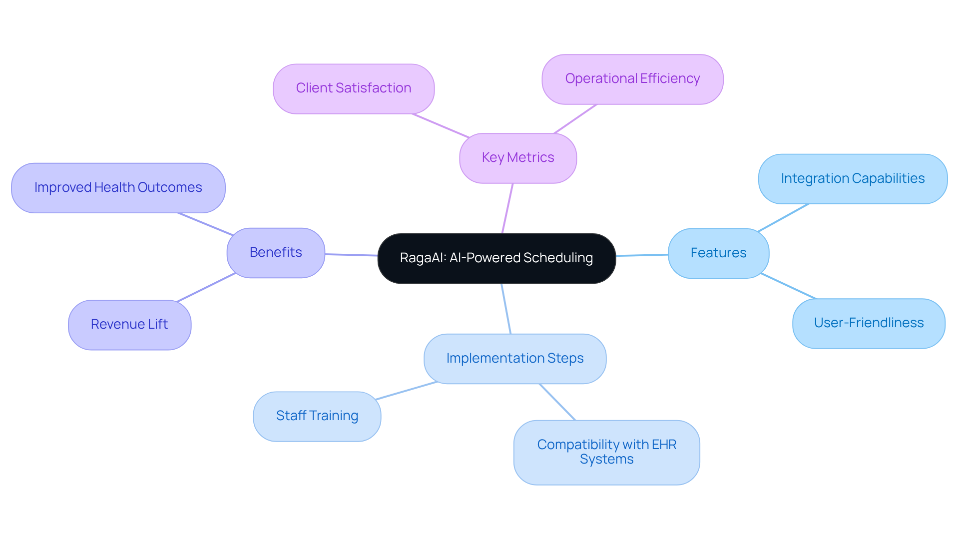The central node represents RagaAI's scheduling technology, with branches showing its features, steps for implementation, benefits, and important metrics to consider. Each branch helps you understand how these elements connect and contribute to effective scheduling in healthcare. The central node represents RagaAI's scheduling technology, with branches showing its features, steps for implementation, benefits, and important metrics to consider. Each branch helps you understand how these elements connect and contribute to effective scheduling in healthcare.