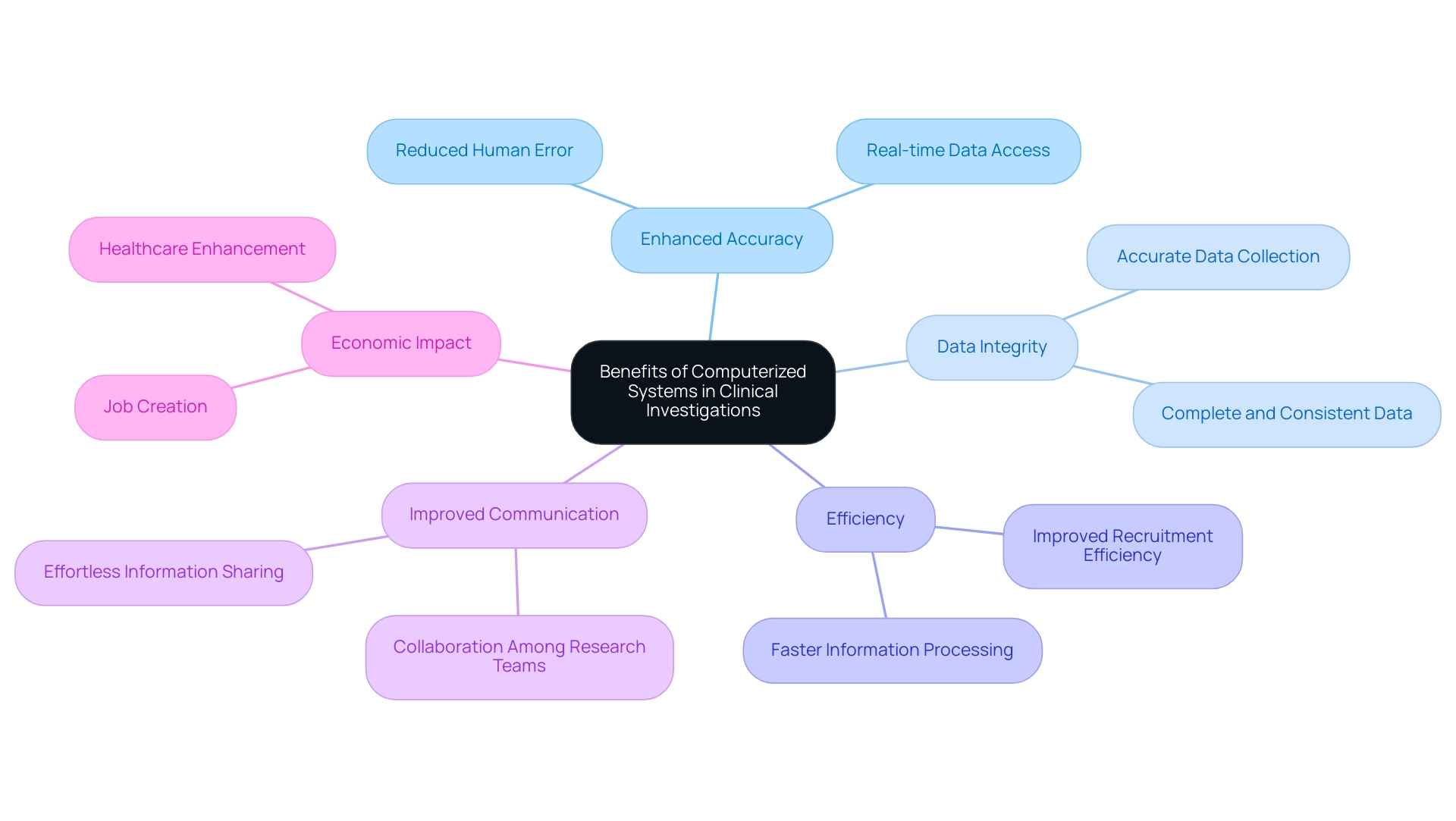 The central node represents the overall benefits, with branches indicating key areas such as accuracy, integrity, efficiency, communication, and economic impact.