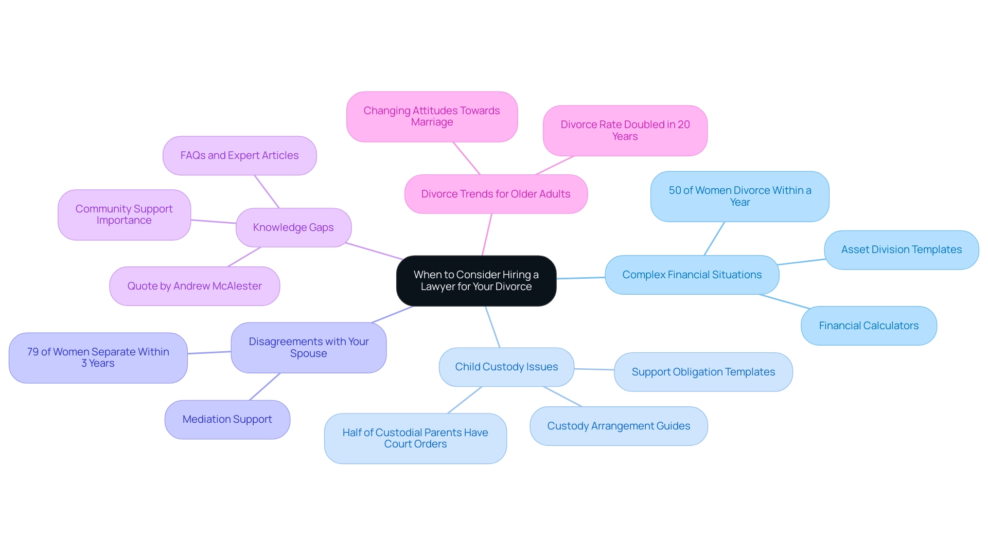 Each branch represents a specific challenge related to divorce and legal representation, with color coding to visually separate the different categories.