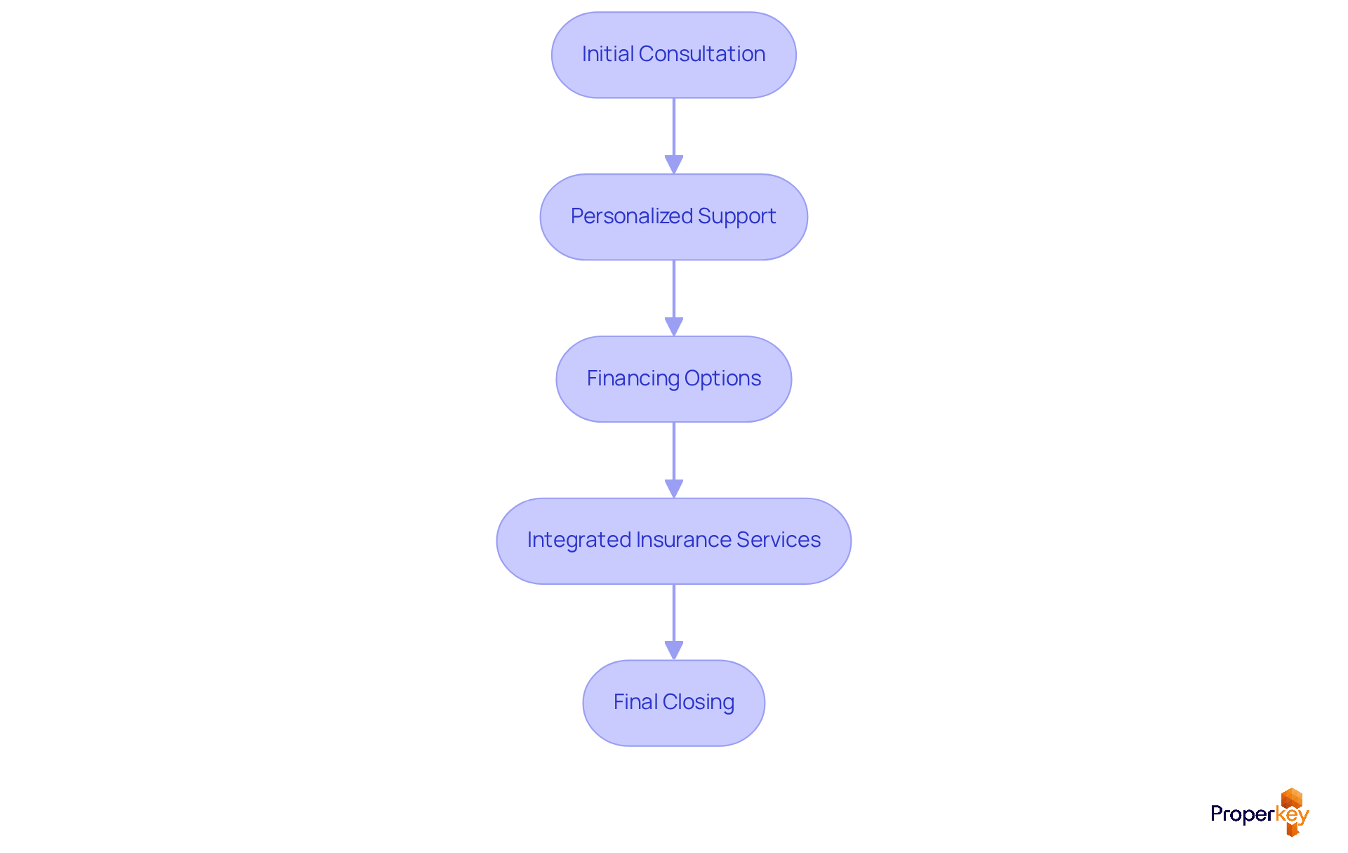 This flowchart shows the steps involved in buying a home with Vana. Each box represents a stage in the process, and the arrows indicate the order in which you will move through these stages. Vana is here to support you at every step, making your journey to homeownership smoother and less stressful. This flowchart shows the steps involved in buying a home with Vana. Each box represents a stage in the process, and the arrows indicate the order in which you will move through these stages. Vana is here to support you at every step, making your journey to homeownership smoother and less stressful.