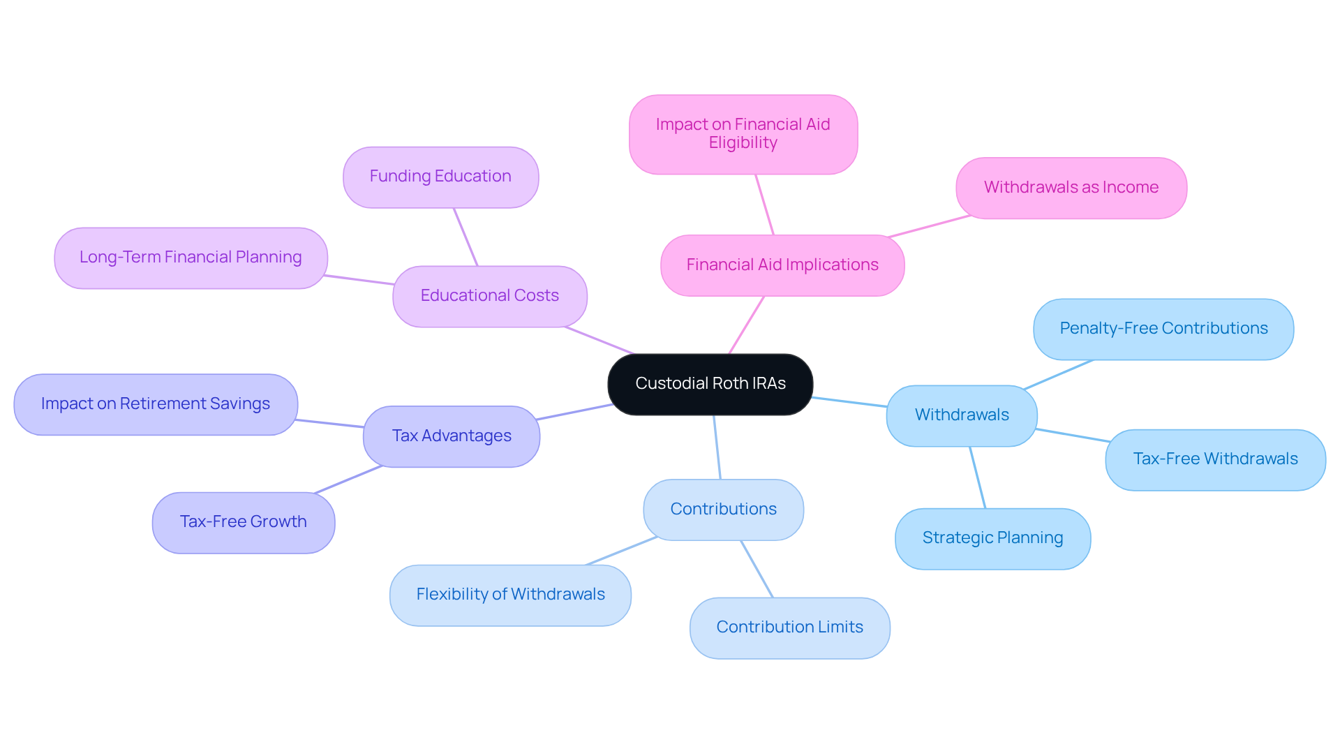The center shows custodial Roth IRAs, with branches illustrating key points like how to withdraw funds, the benefits of contributions, and their impact on education funding and financial aid. Each color-coded branch helps you see the connections and importance of each guideline. The center shows custodial Roth IRAs, with branches illustrating key points like how to withdraw funds, the benefits of contributions, and their impact on education funding and financial aid. Each color-coded branch helps you see the connections and importance of each guideline.