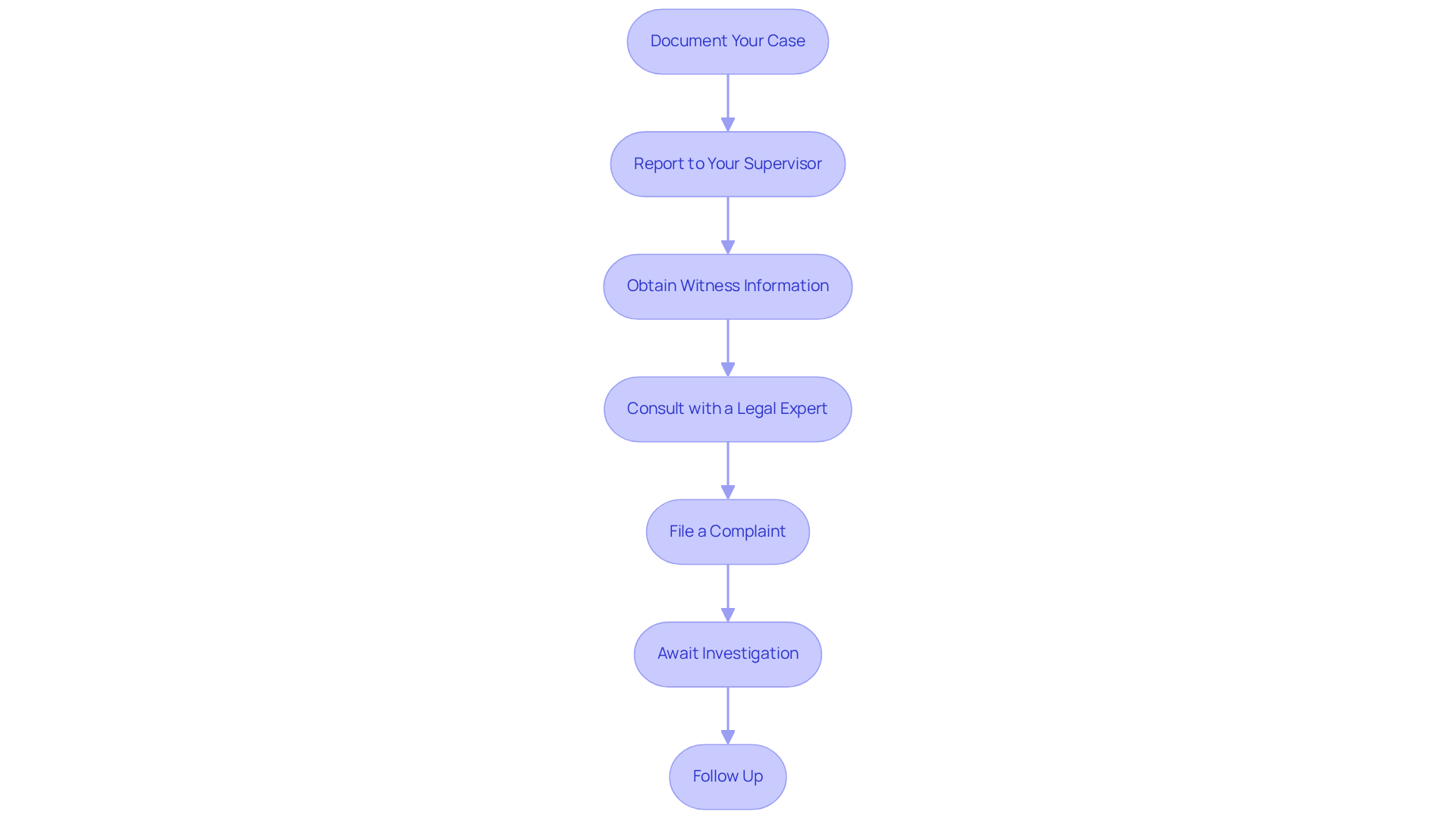 Each box represents a step you need to take when filing a demanda laboral. Follow the arrows to see how each step leads to the next, helping you navigate the process smoothly.