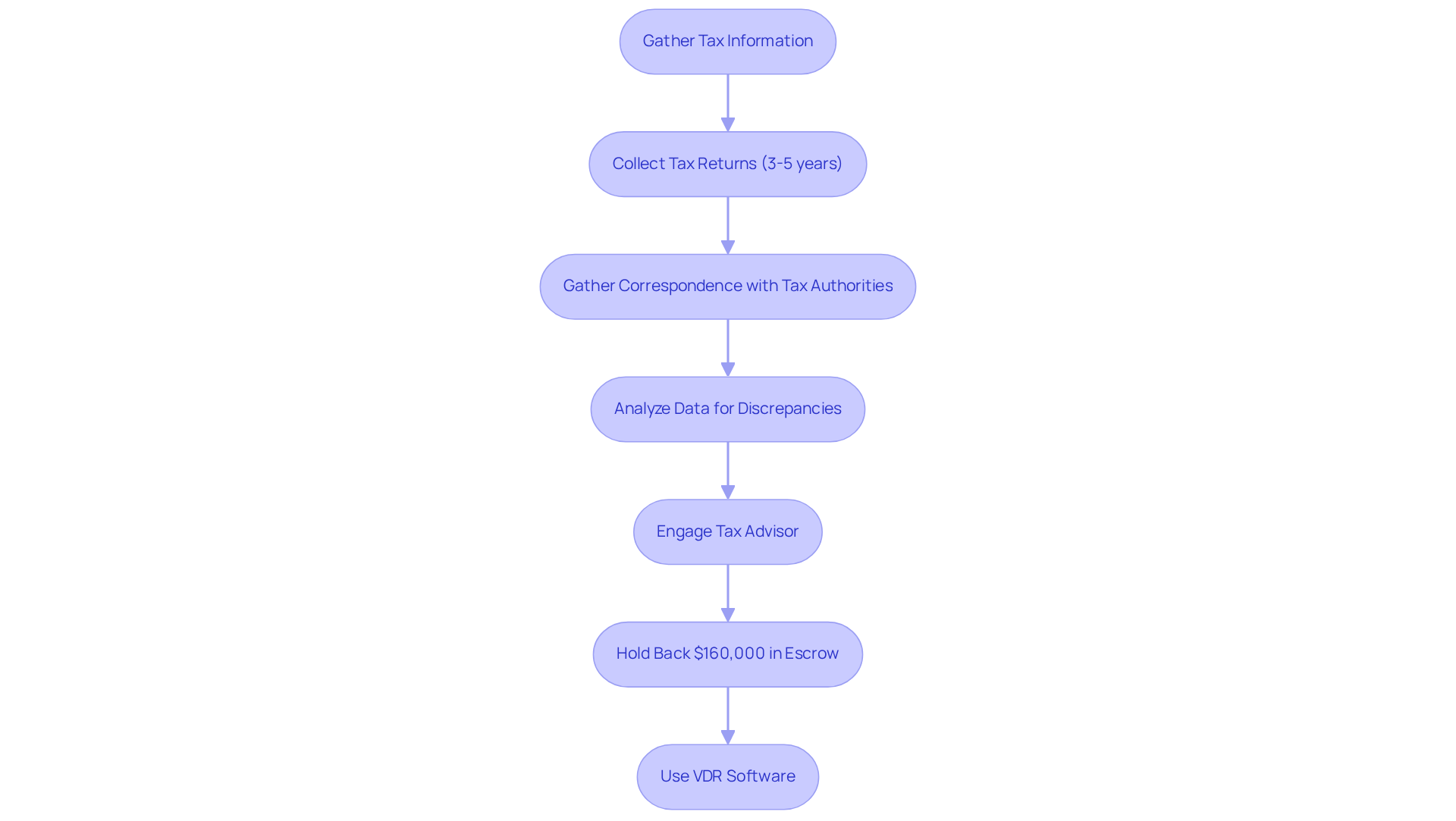 This flowchart outlines the steps tech CEOs should follow for effective tax due diligence during acquisitions. Each box represents a key action, and the arrows show the order in which these actions should be taken. Pay special attention to the cautionary notes in red, which highlight potential risks and considerations. This flowchart outlines the steps tech CEOs should follow for effective tax due diligence during acquisitions. Each box represents a key action, and the arrows show the order in which these actions should be taken. Pay special attention to the cautionary notes in red, which highlight potential risks and considerations.