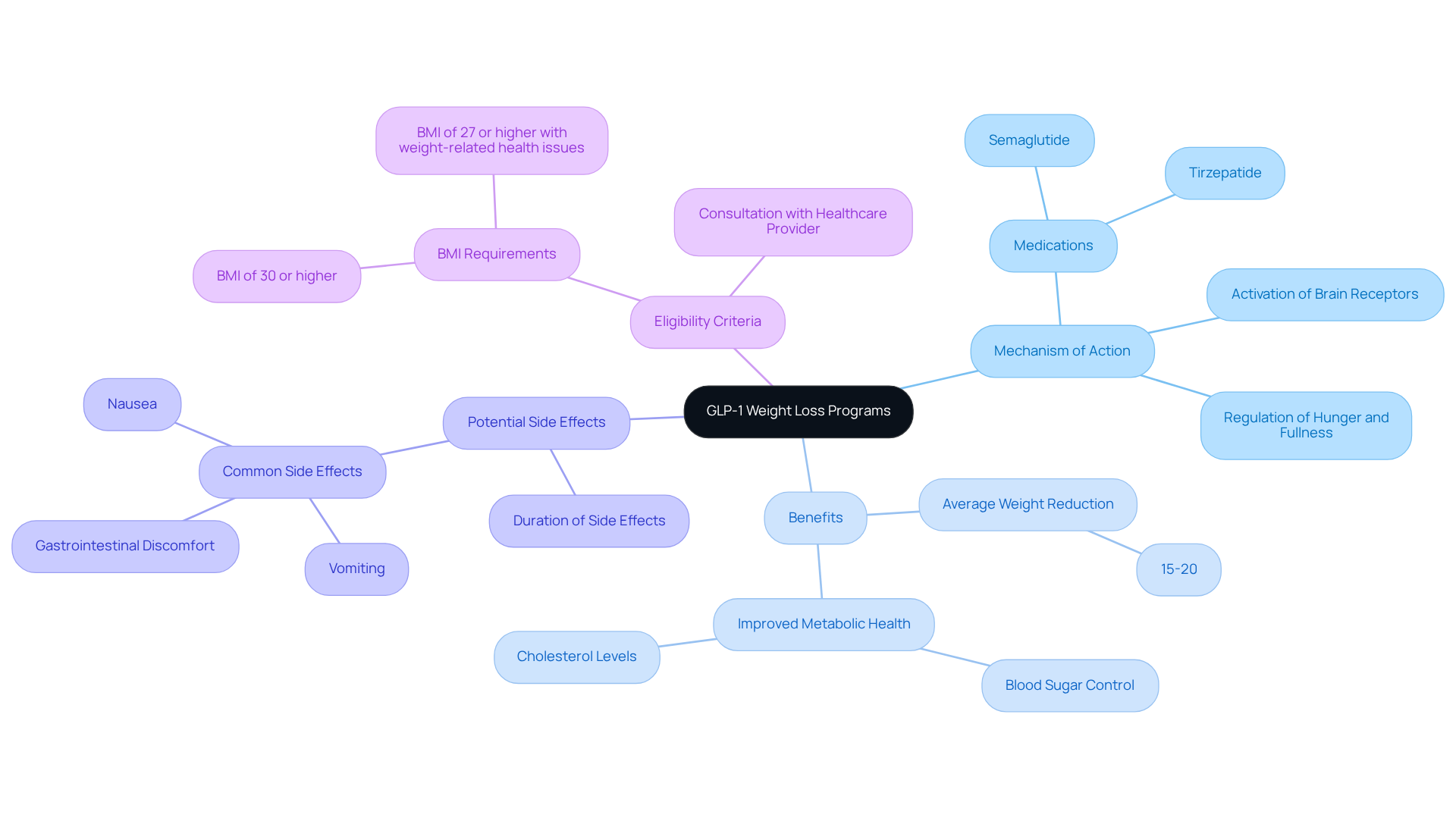 The central node represents the main topic, while the branches show different aspects of GLP-1 programs. Each sub-branch provides more detailed information, helping you understand how these programs work and who they are for. The central node represents the main topic, while the branches show different aspects of GLP-1 programs. Each sub-branch provides more detailed information, helping you understand how these programs work and who they are for.