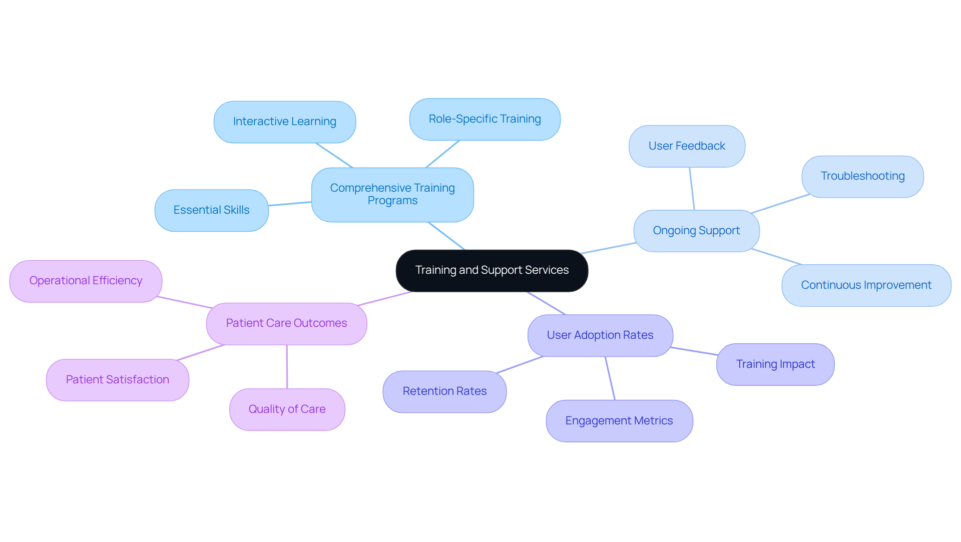 Start at the center with the main theme of training and support. Follow the branches to see how each aspect contributes to successful software implementation and improved patient care.